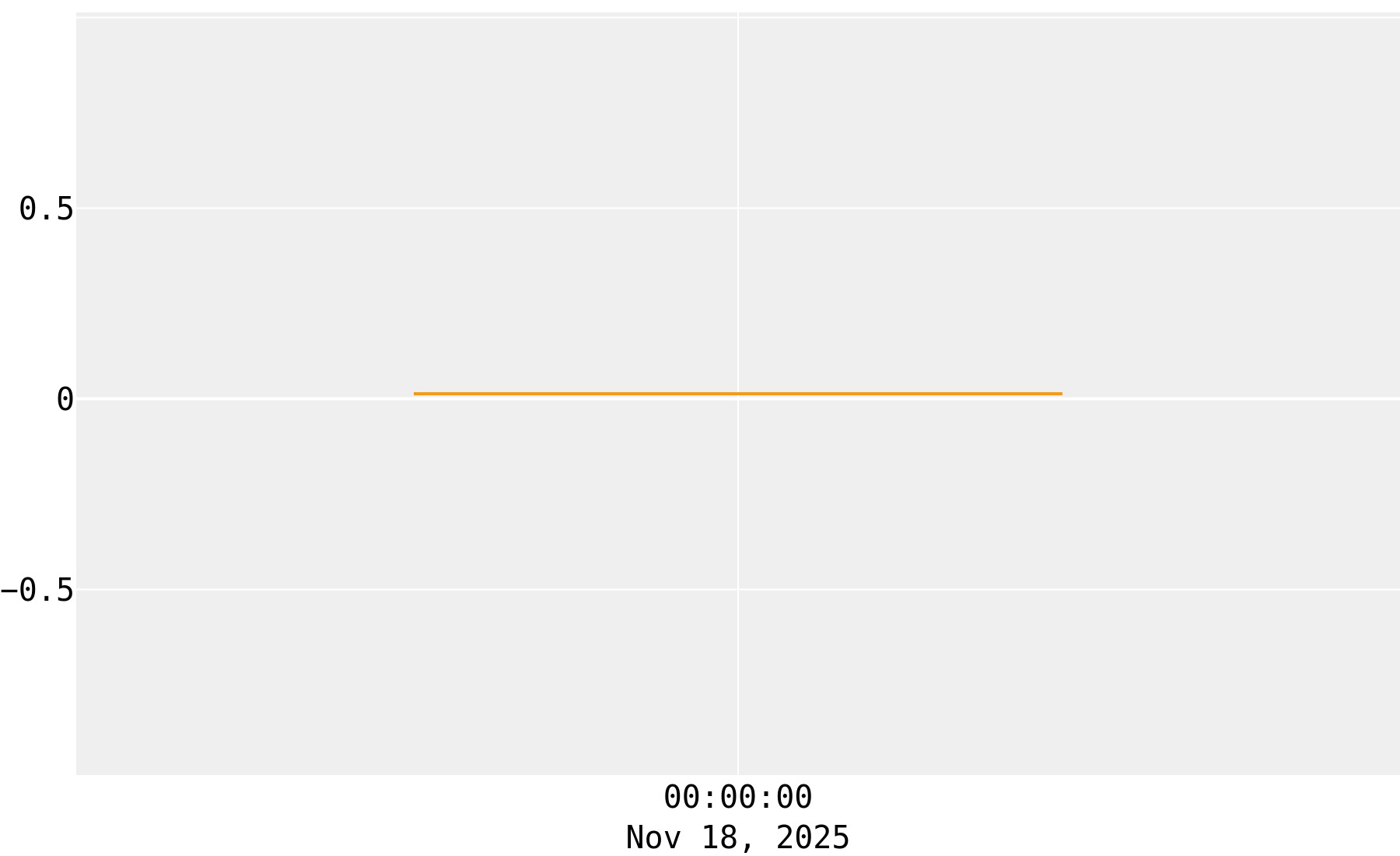 TrueFi TRU Exponential moving averages