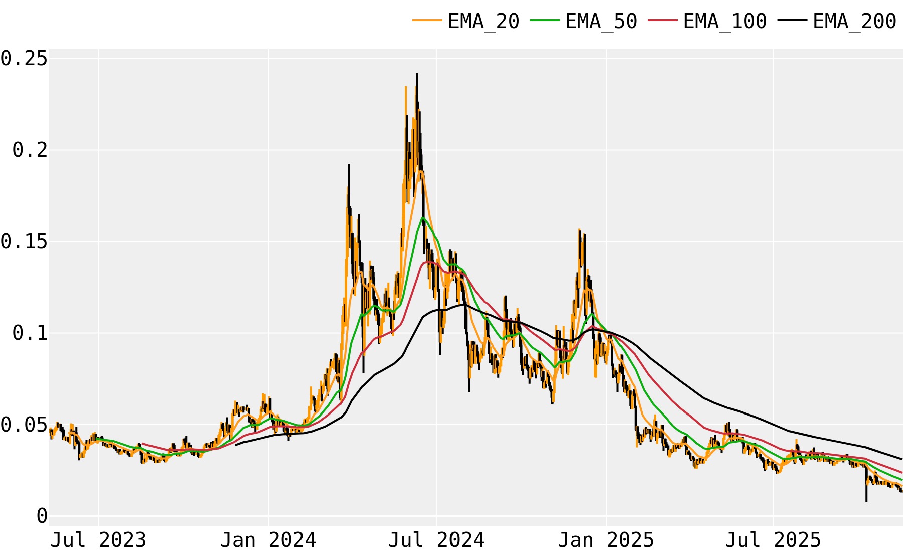 Medias móviles exponenciales de TrueFi