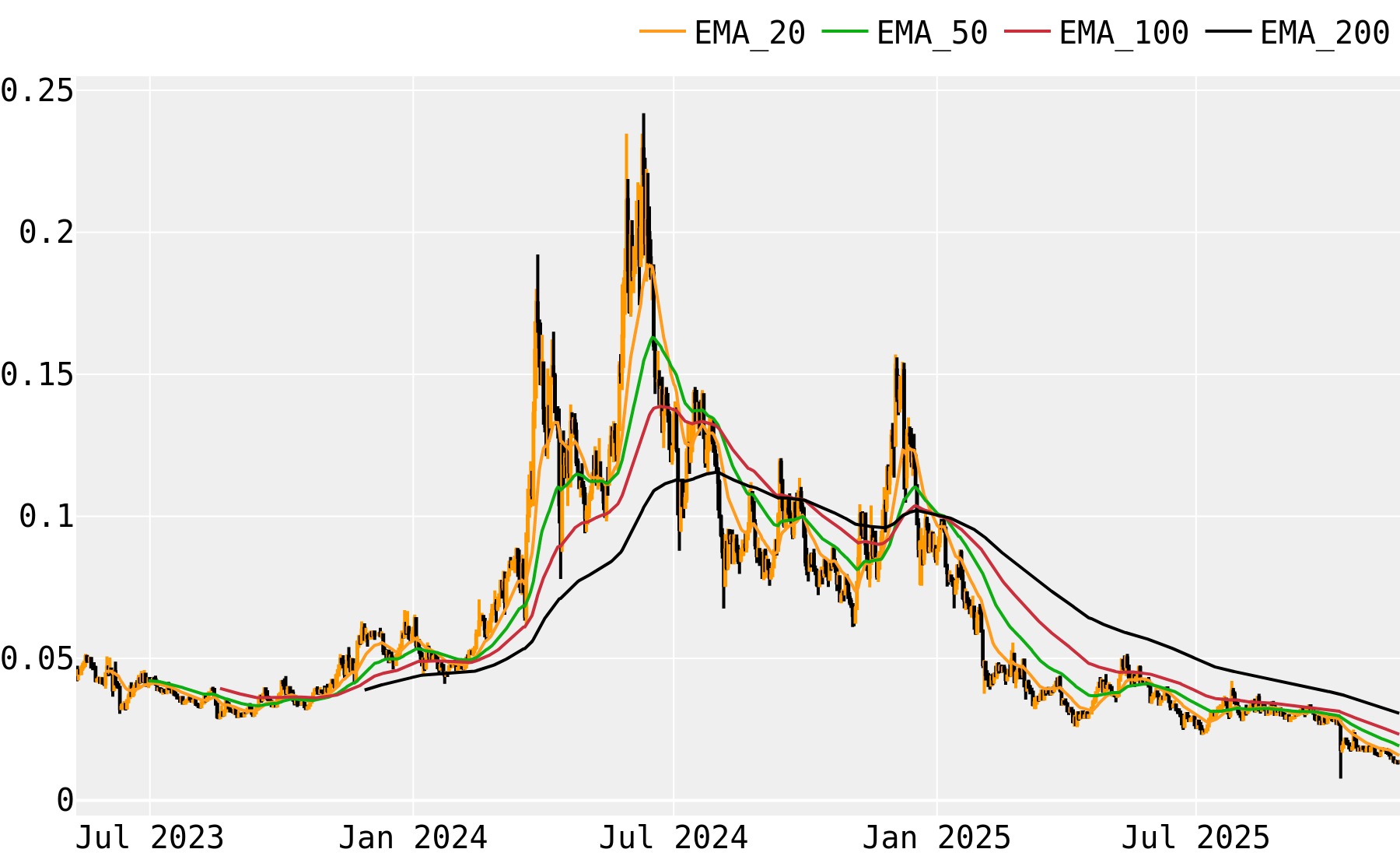 TrueFi TRU Exponential moving averages
