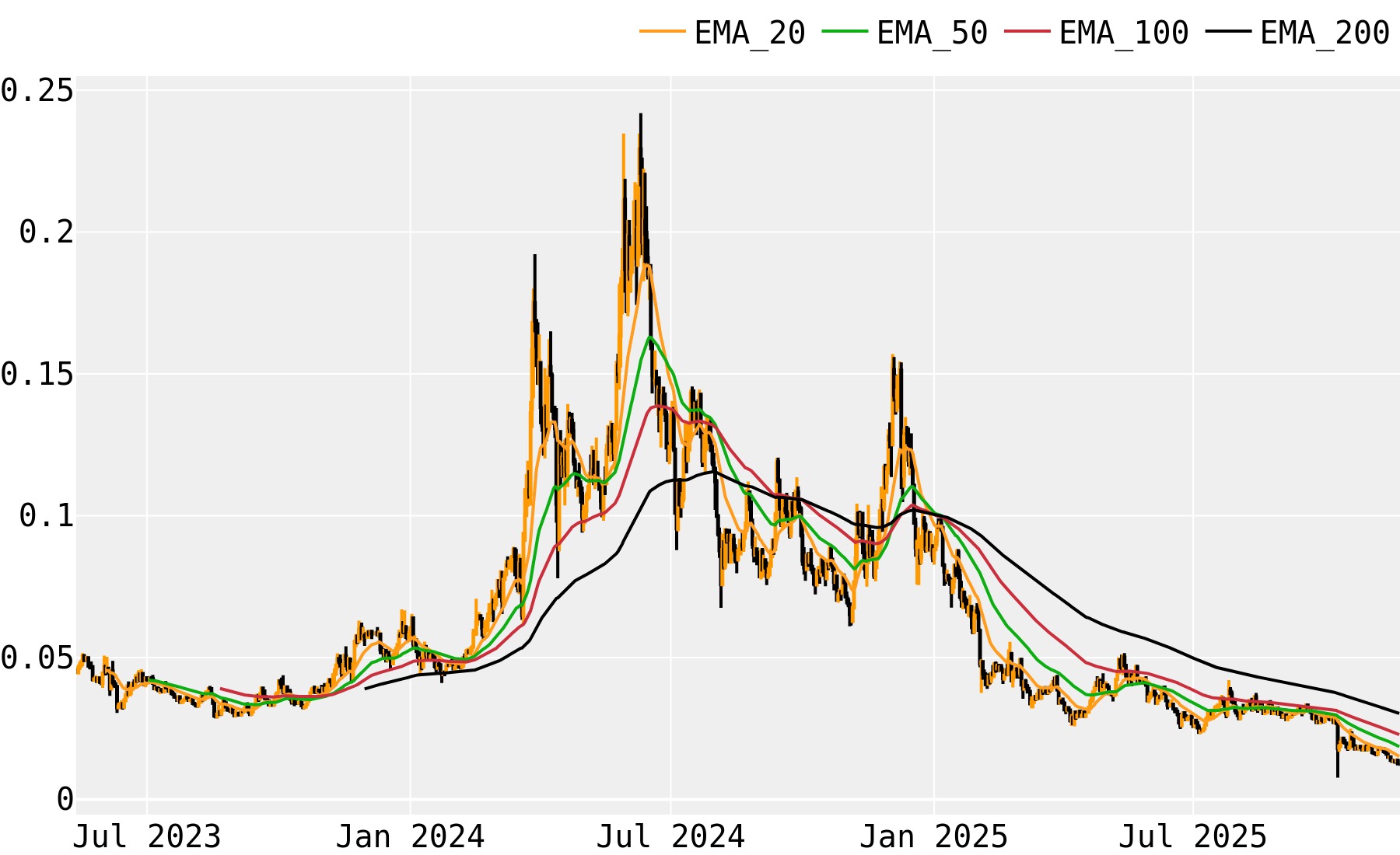 TrueFi TRU Экспоненциальные скользящие средние