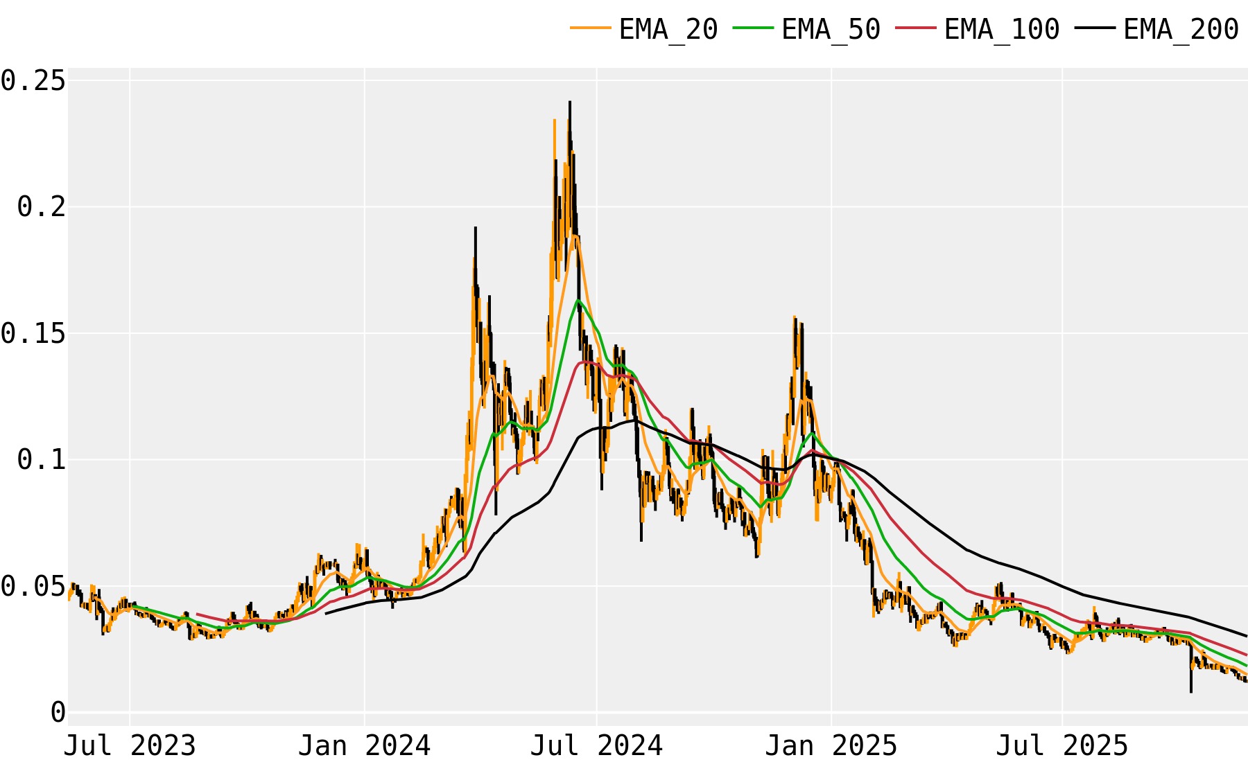 TrueFi TRU Exponential moving averages