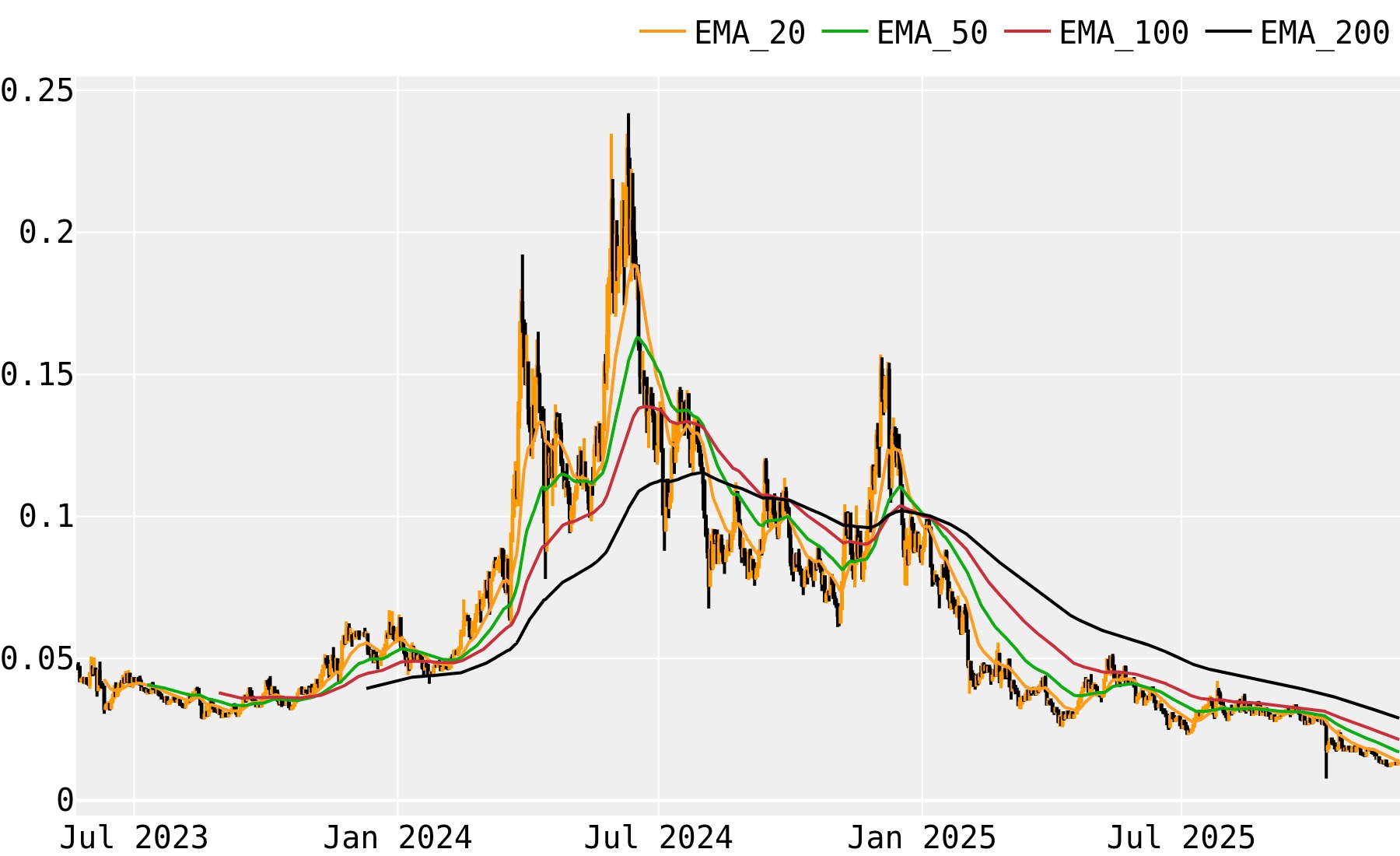 TrueFi TRU Exponential moving averages