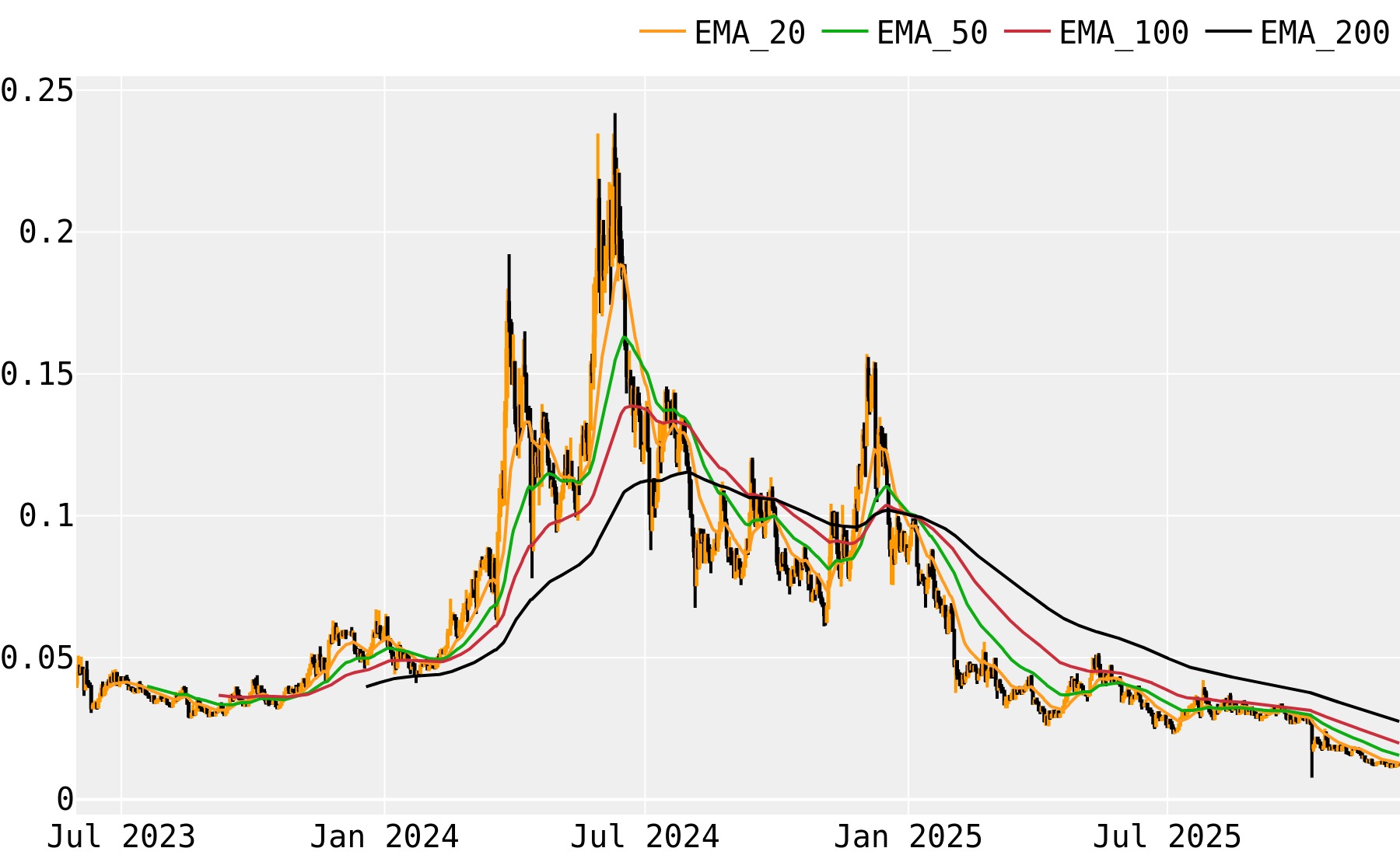 TrueFi Exponentiell gleitende Durchschnitte