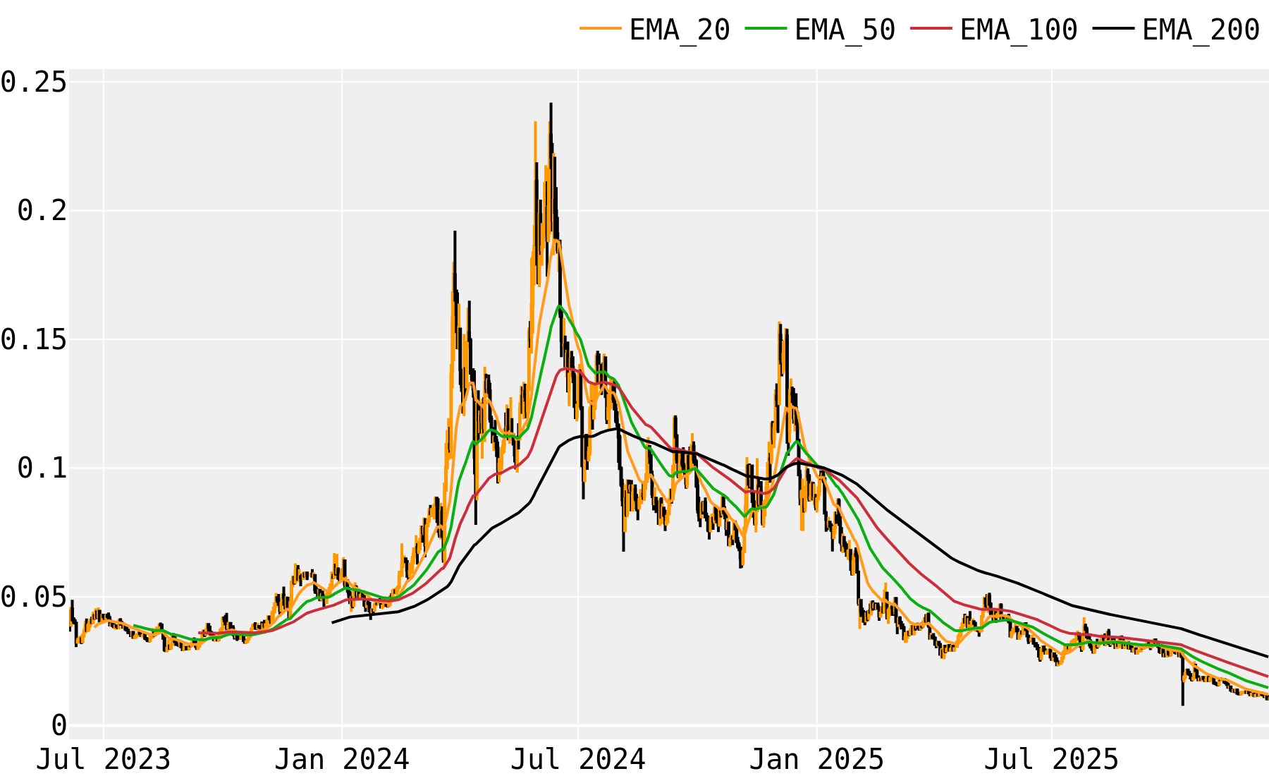TrueFi TRU Экспоненциальные скользящие средние