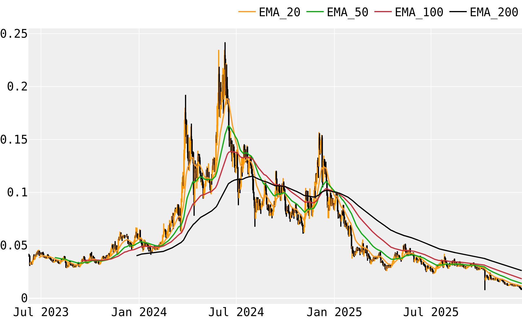 TrueFi Üstel Hareketli Ortalamaları