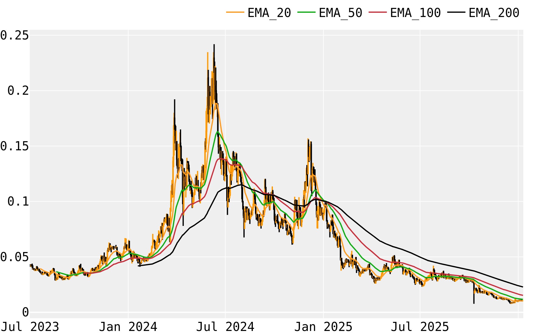 Medias móviles exponenciales de TrueFi