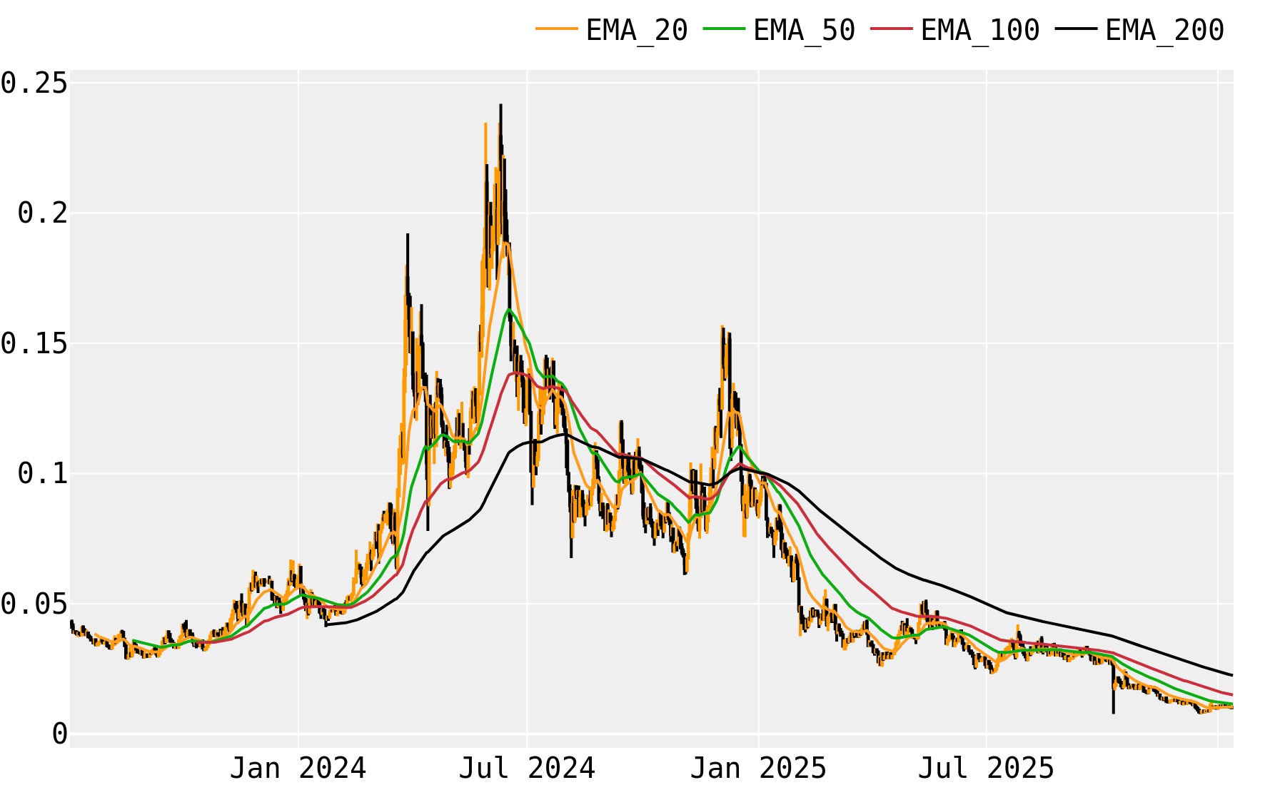 TrueFi TRU Экспоненциальные скользящие средние