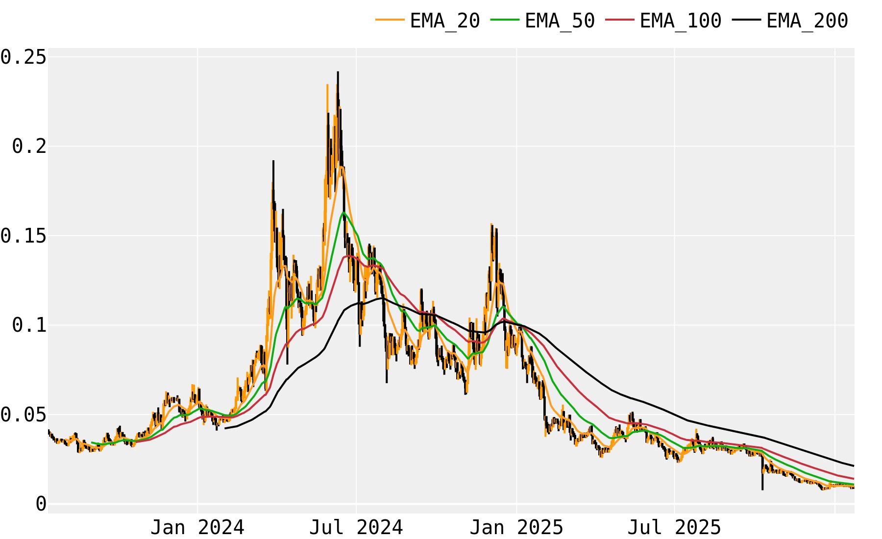 Medias móviles exponenciales de TrueFi