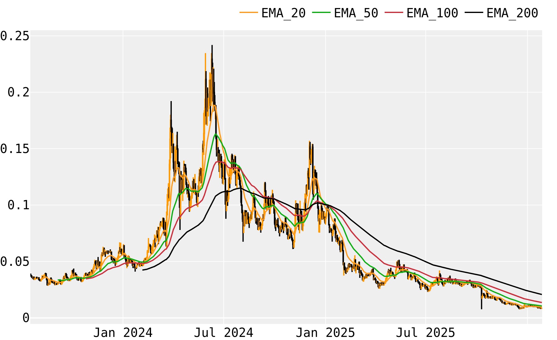 TrueFi TRU Экспоненциальные скользящие средние