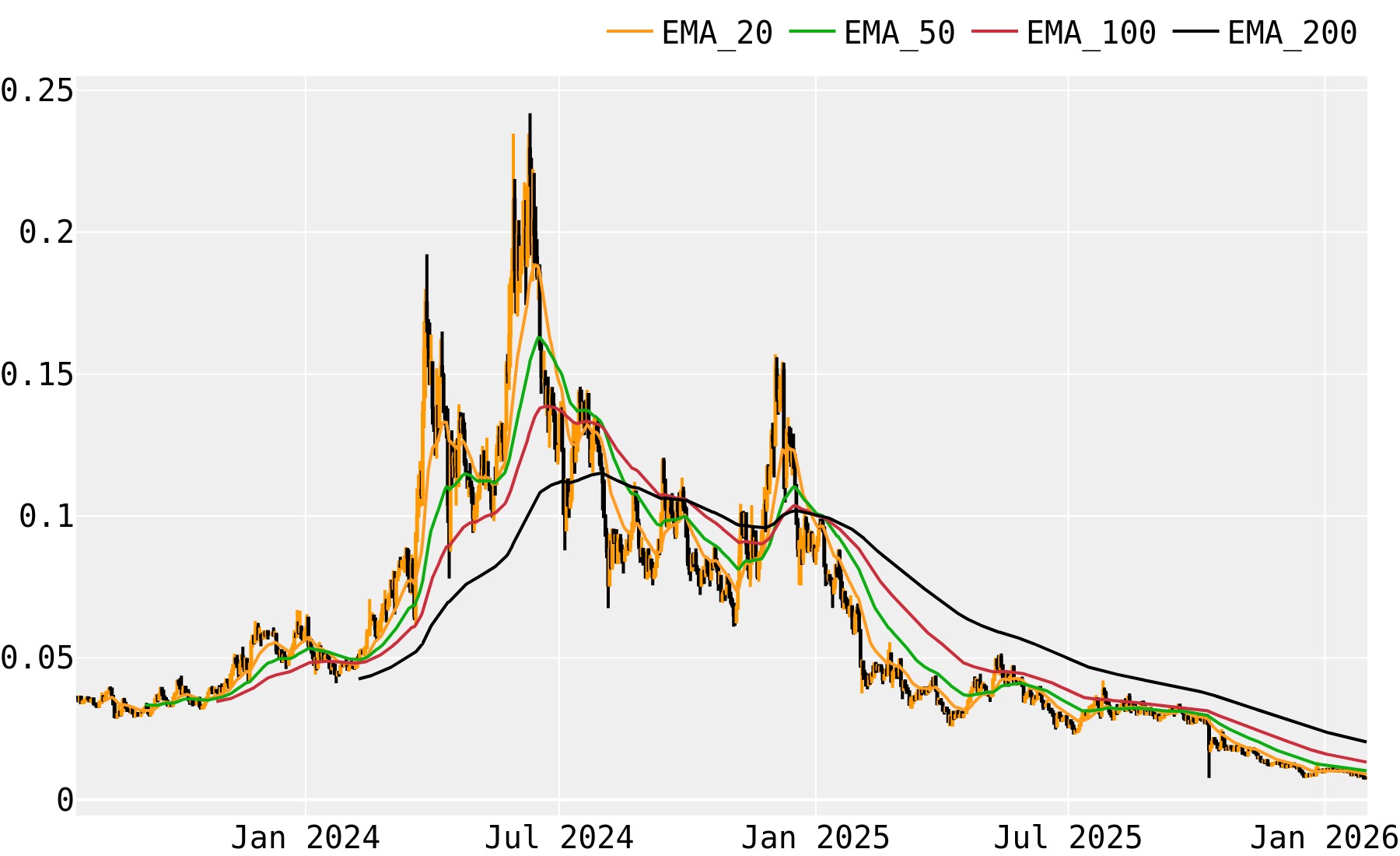 Medias móviles exponenciales de TrueFi