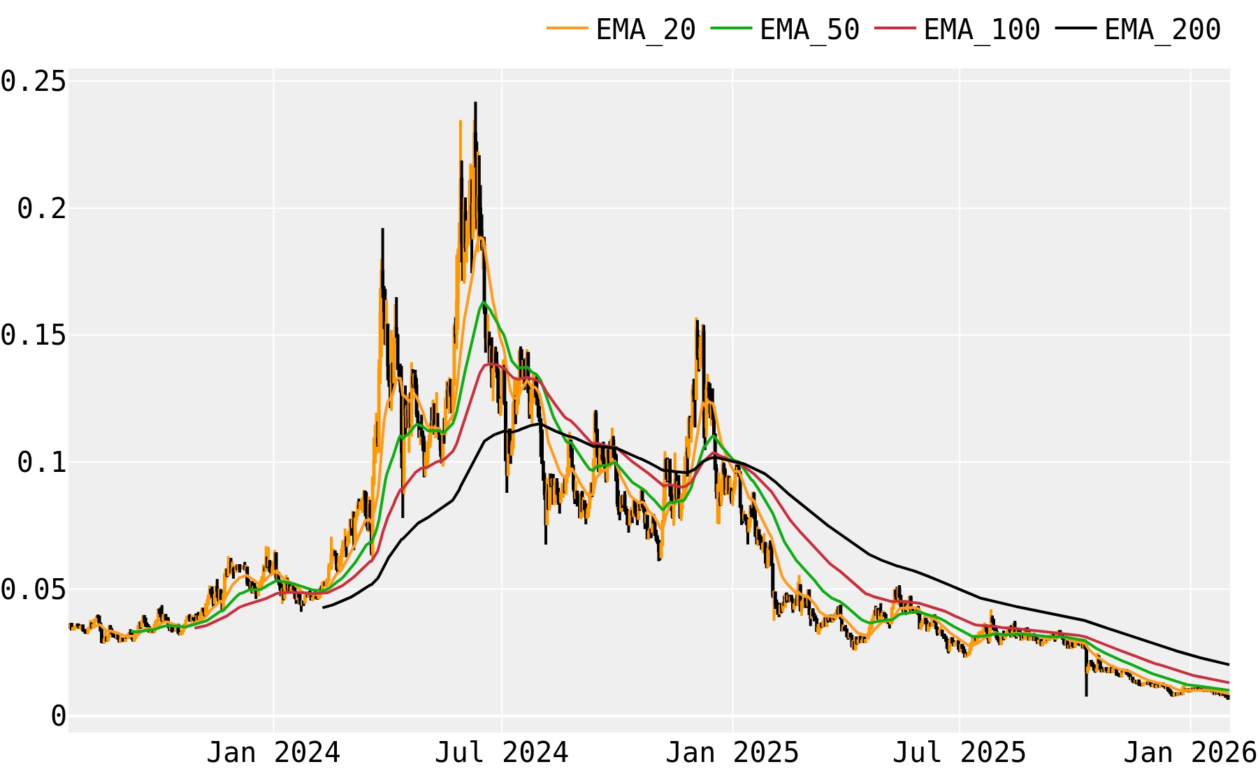 TrueFi Üstel Hareketli Ortalamaları