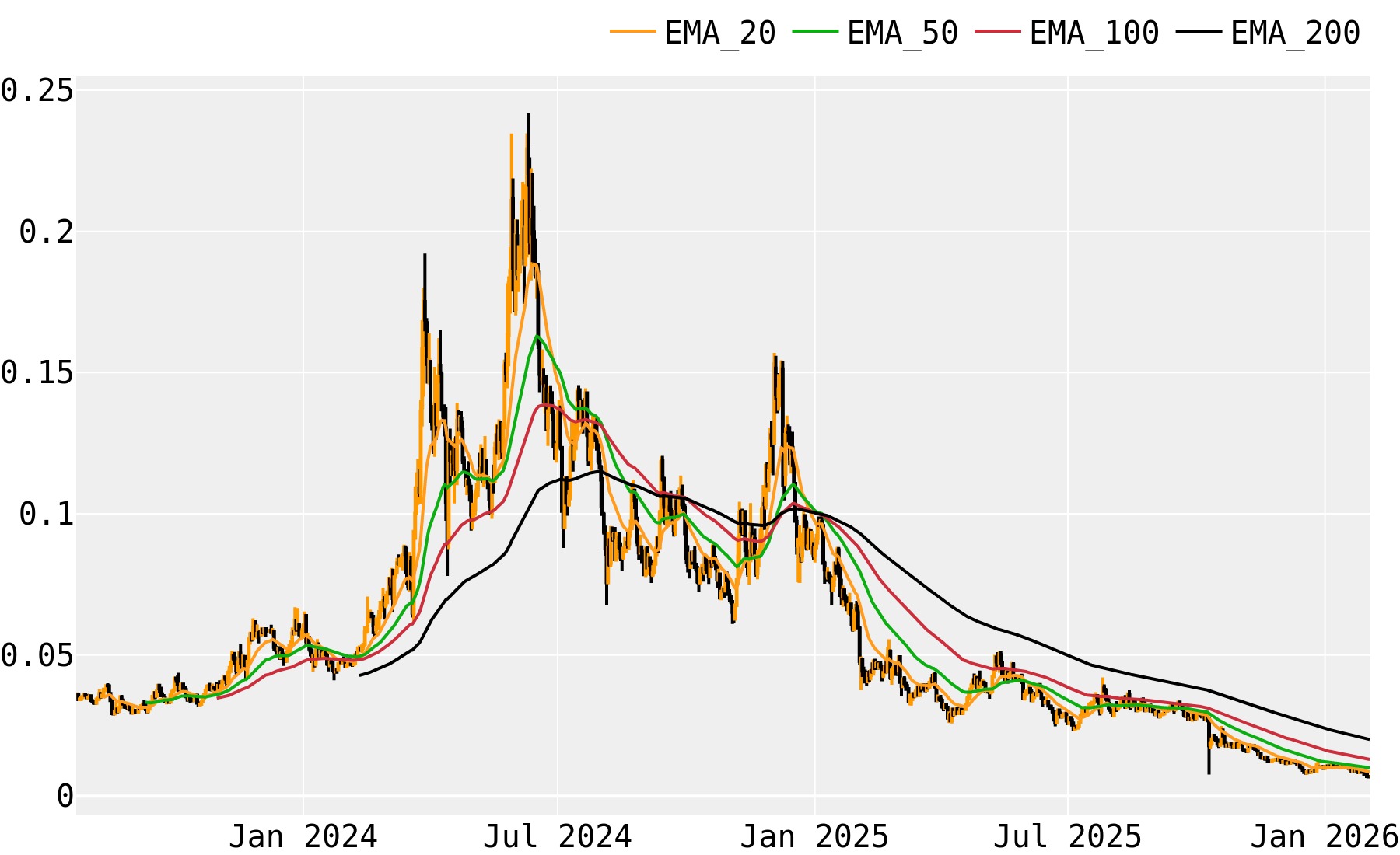Medias móviles exponenciales de TrueFi