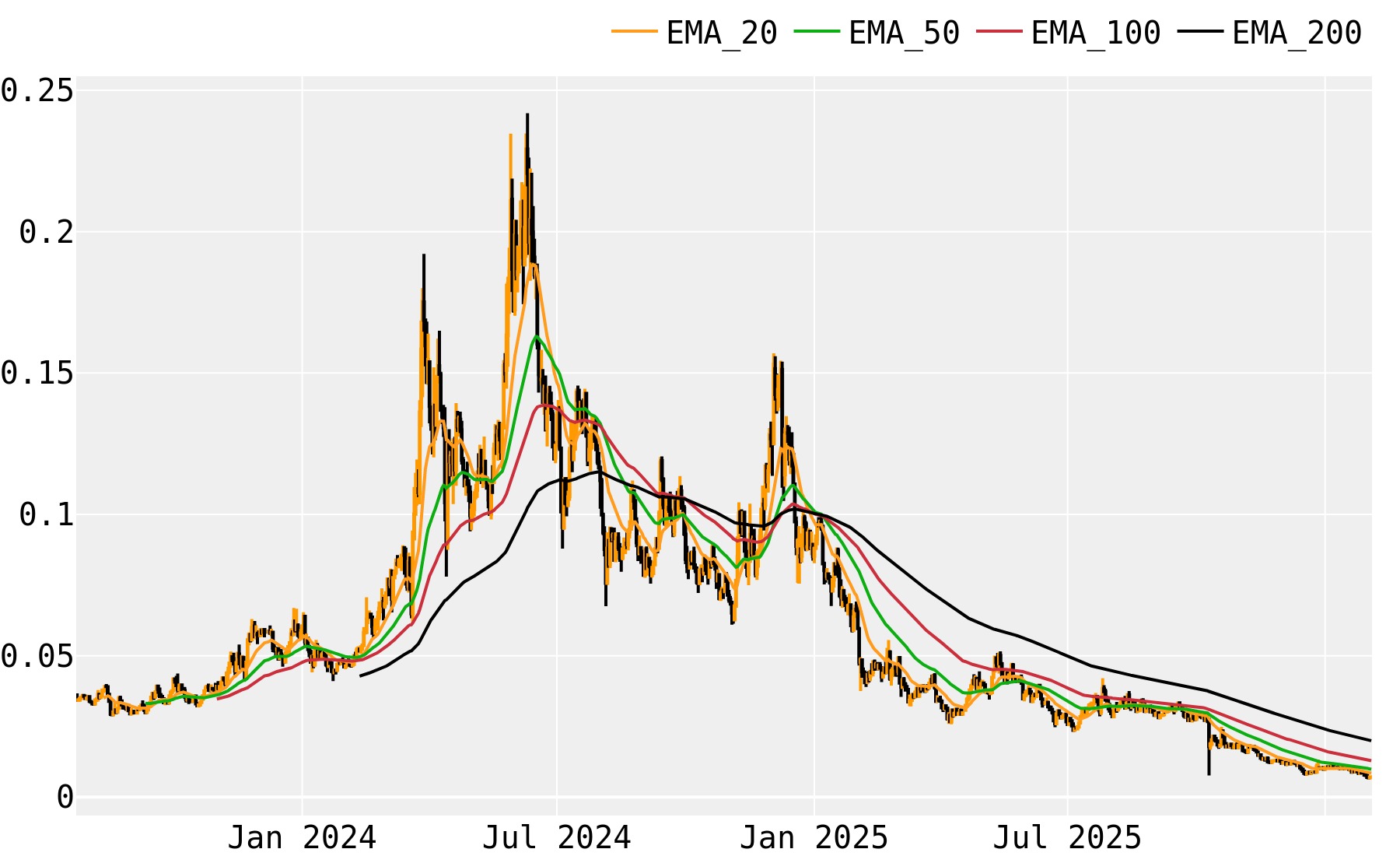 TrueFi TRU Экспоненциальные скользящие средние