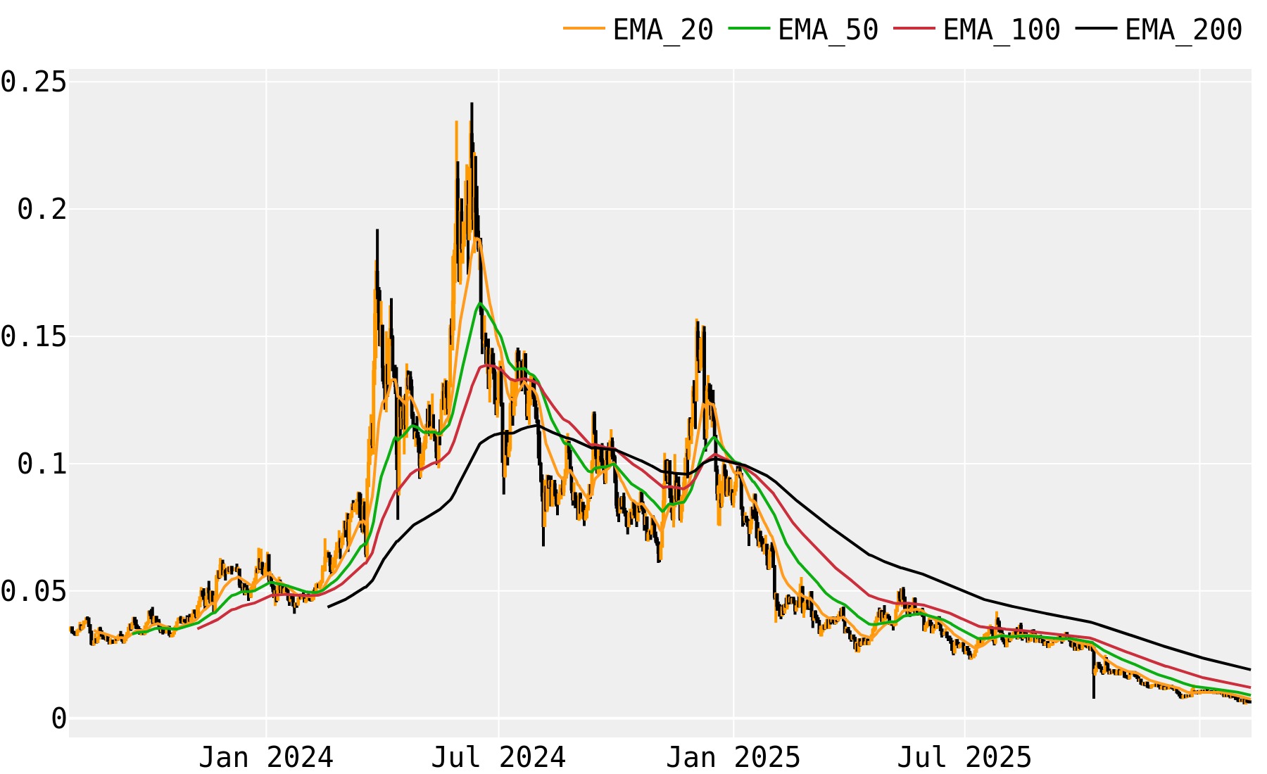 Medias móviles exponenciales de TrueFi