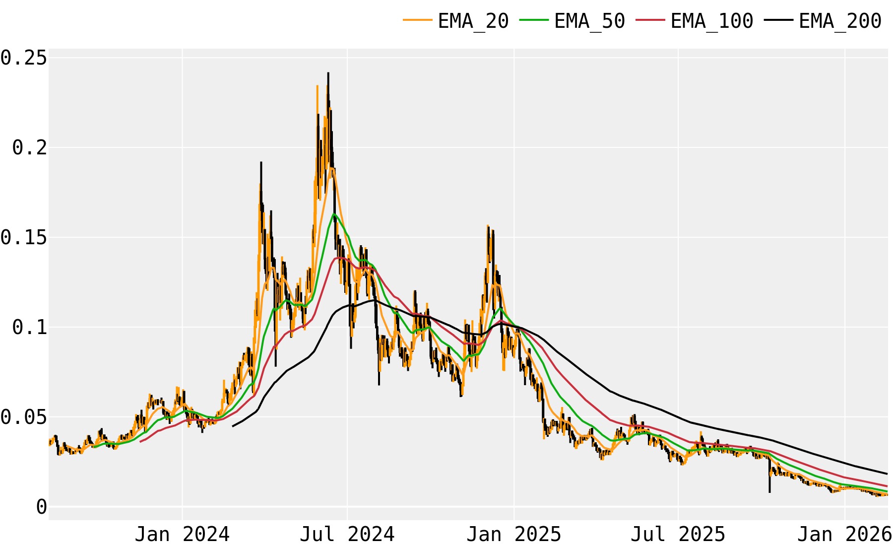 TrueFi TRU Экспоненциальные скользящие средние