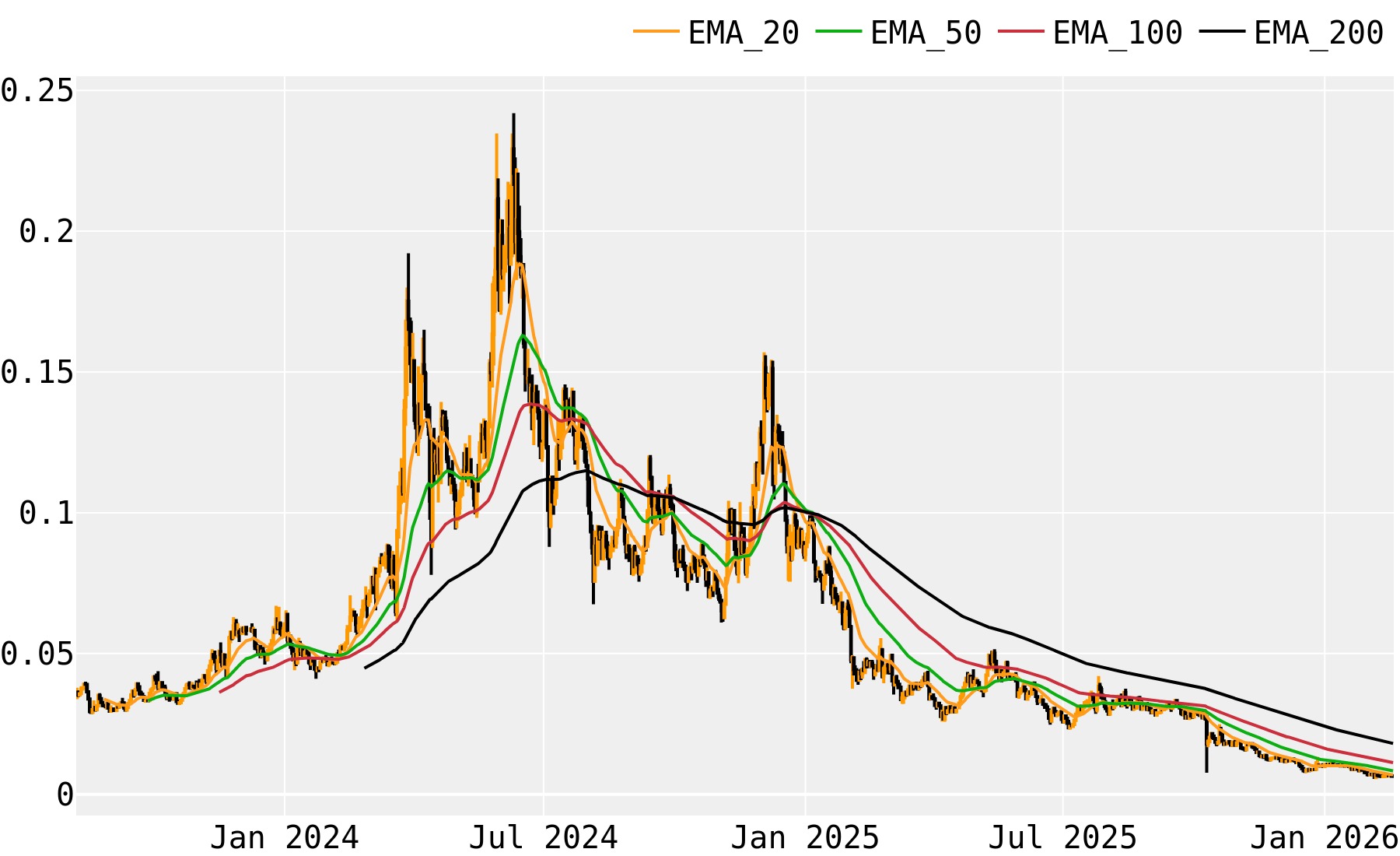 TrueFi TRU Экспоненциальные скользящие средние