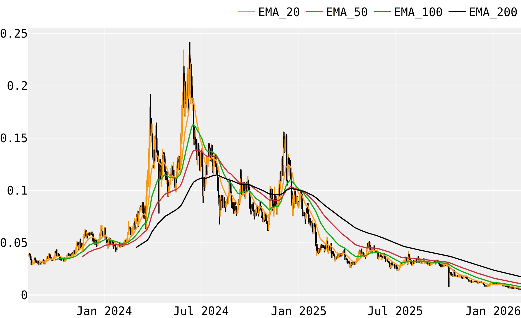 TrueFi TRU Экспоненциальные скользящие средние