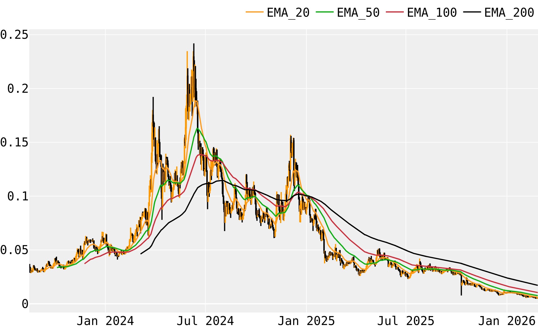 TrueFi TRU Экспоненциальные скользящие средние