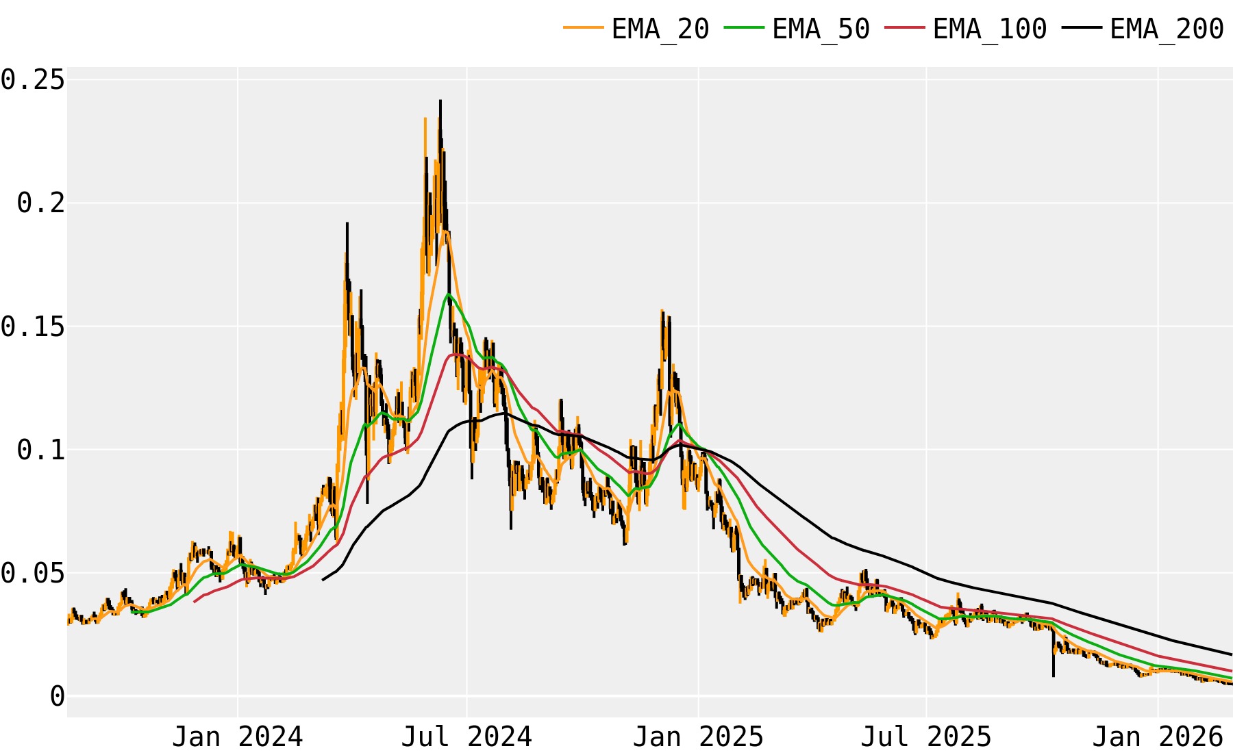 TrueFi TRU Экспоненциальные скользящие средние