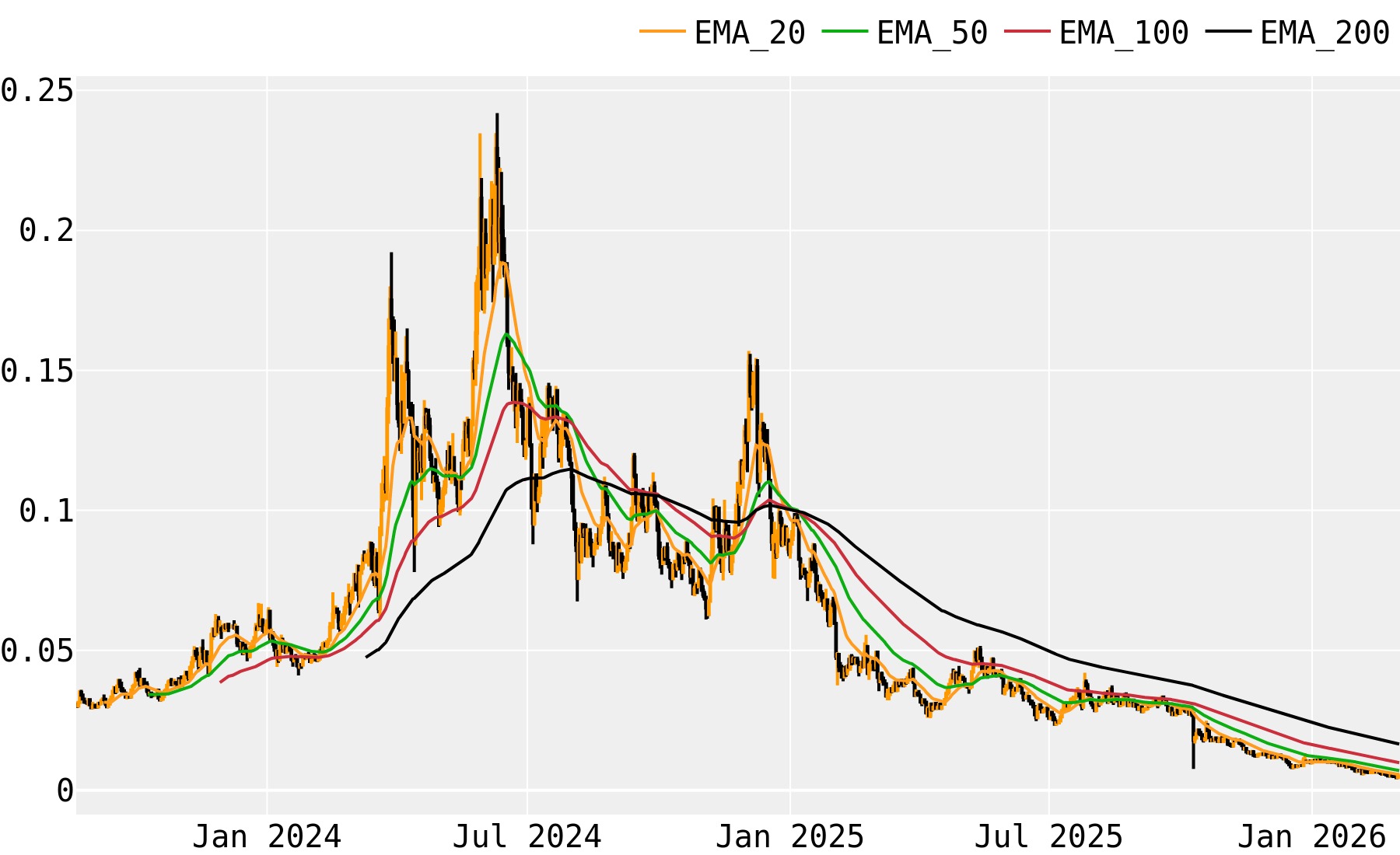 Medias móviles exponenciales de TrueFi