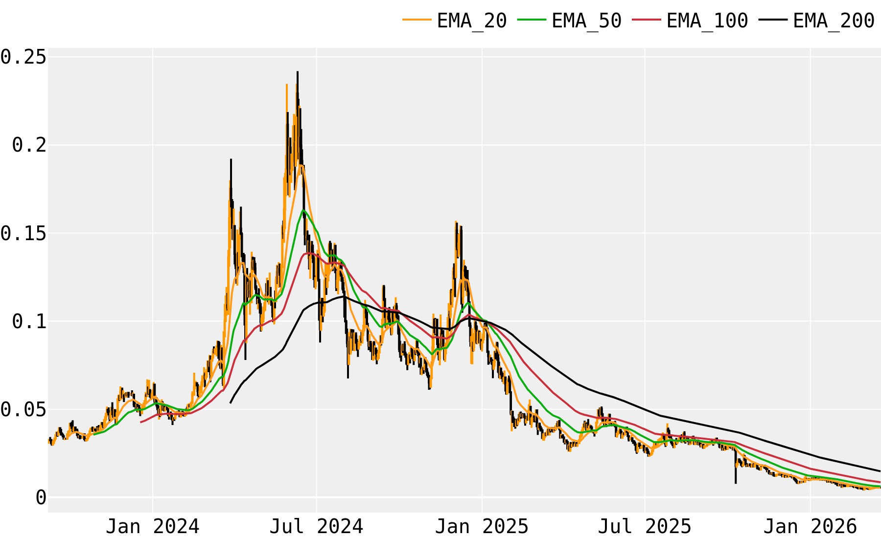 TrueFi TRU Экспоненциальные скользящие средние