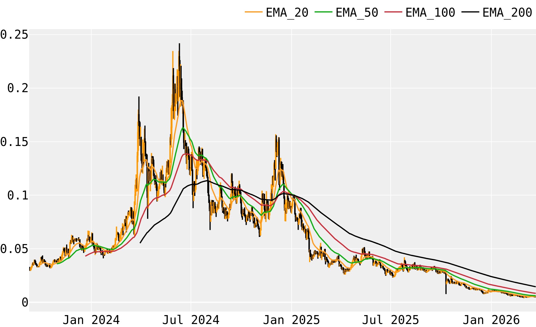 TrueFi TRU Экспоненциальные скользящие средние