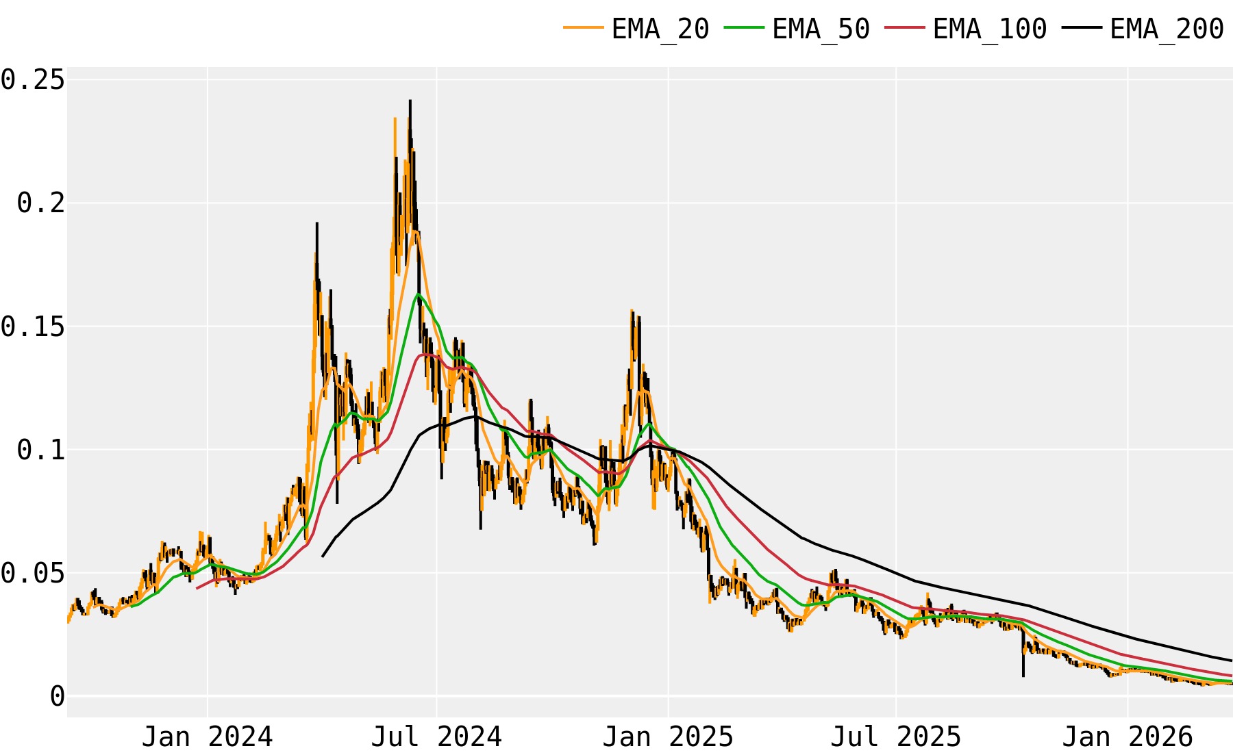 TrueFi TRU Экспоненциальные скользящие средние