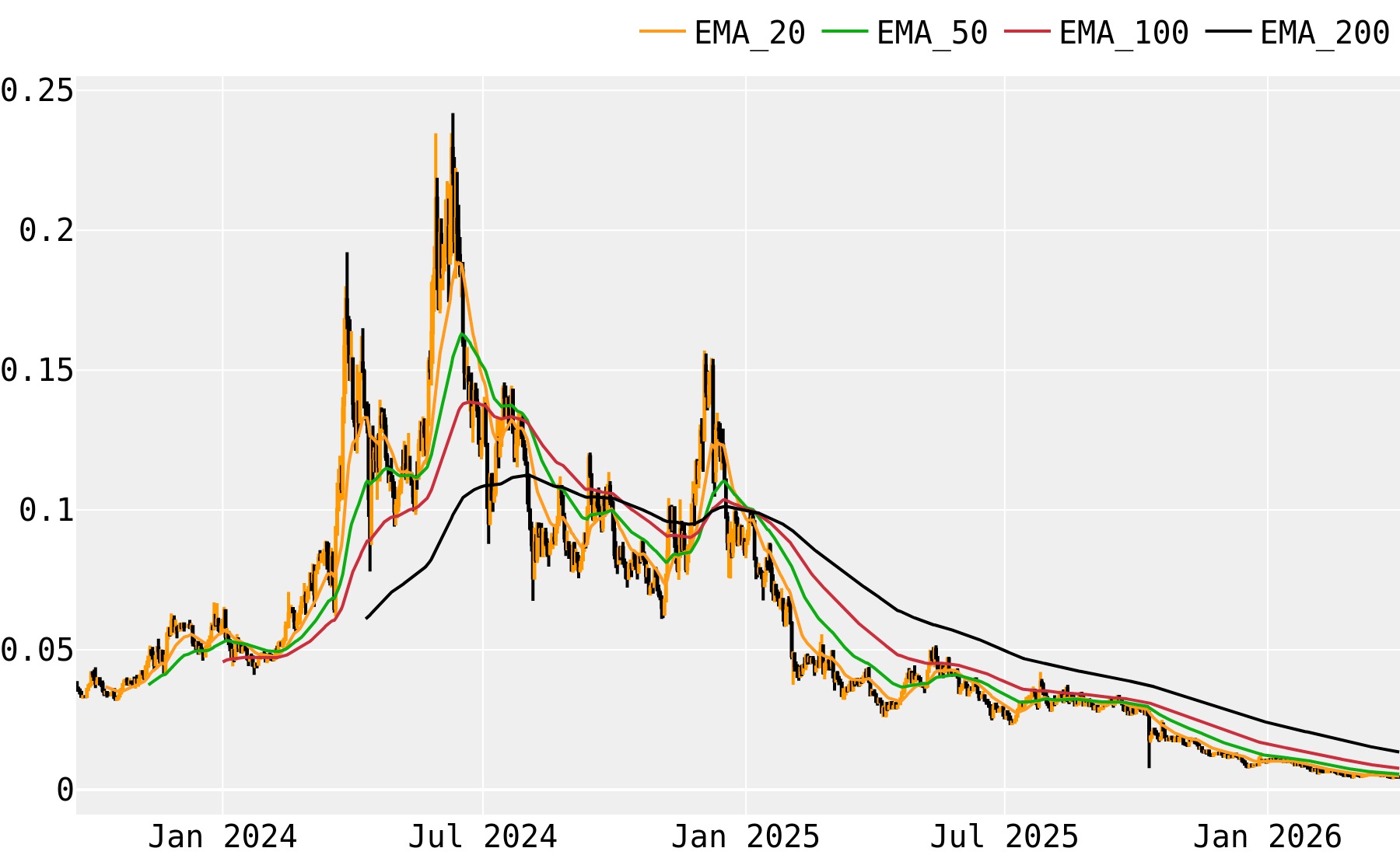 TrueFi TRU Экспоненциальные скользящие средние