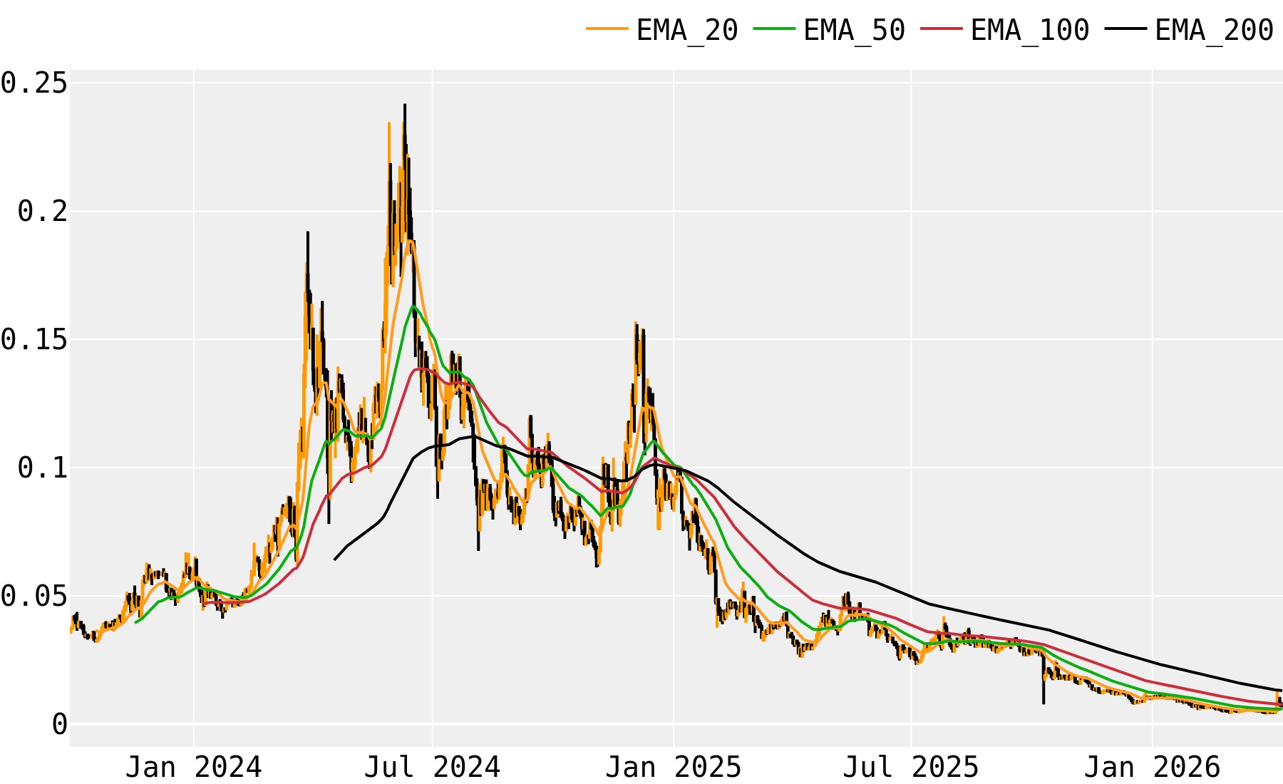 TrueFi TRU Экспоненциальные скользящие средние