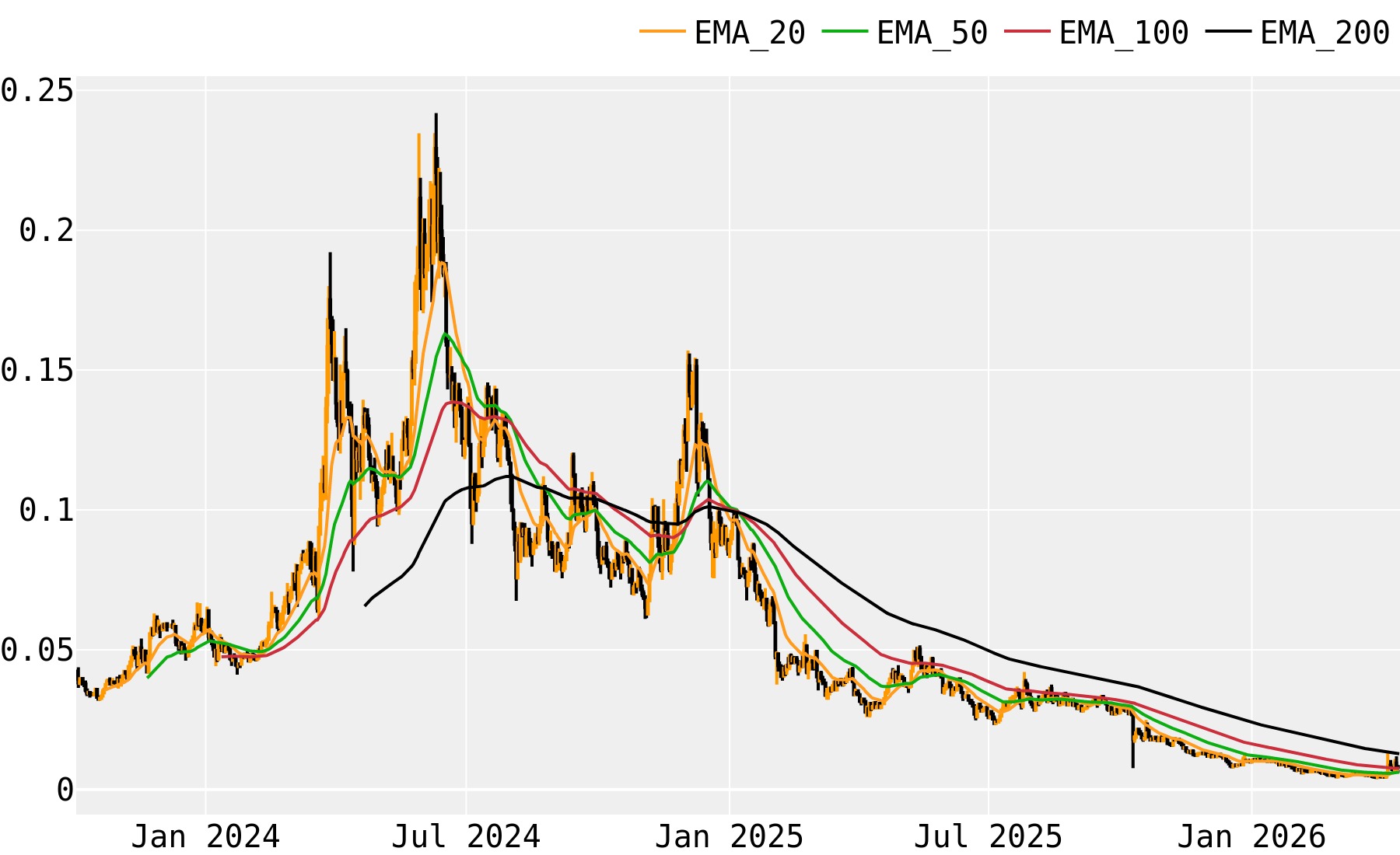 Medias móviles exponenciales de TrueFi