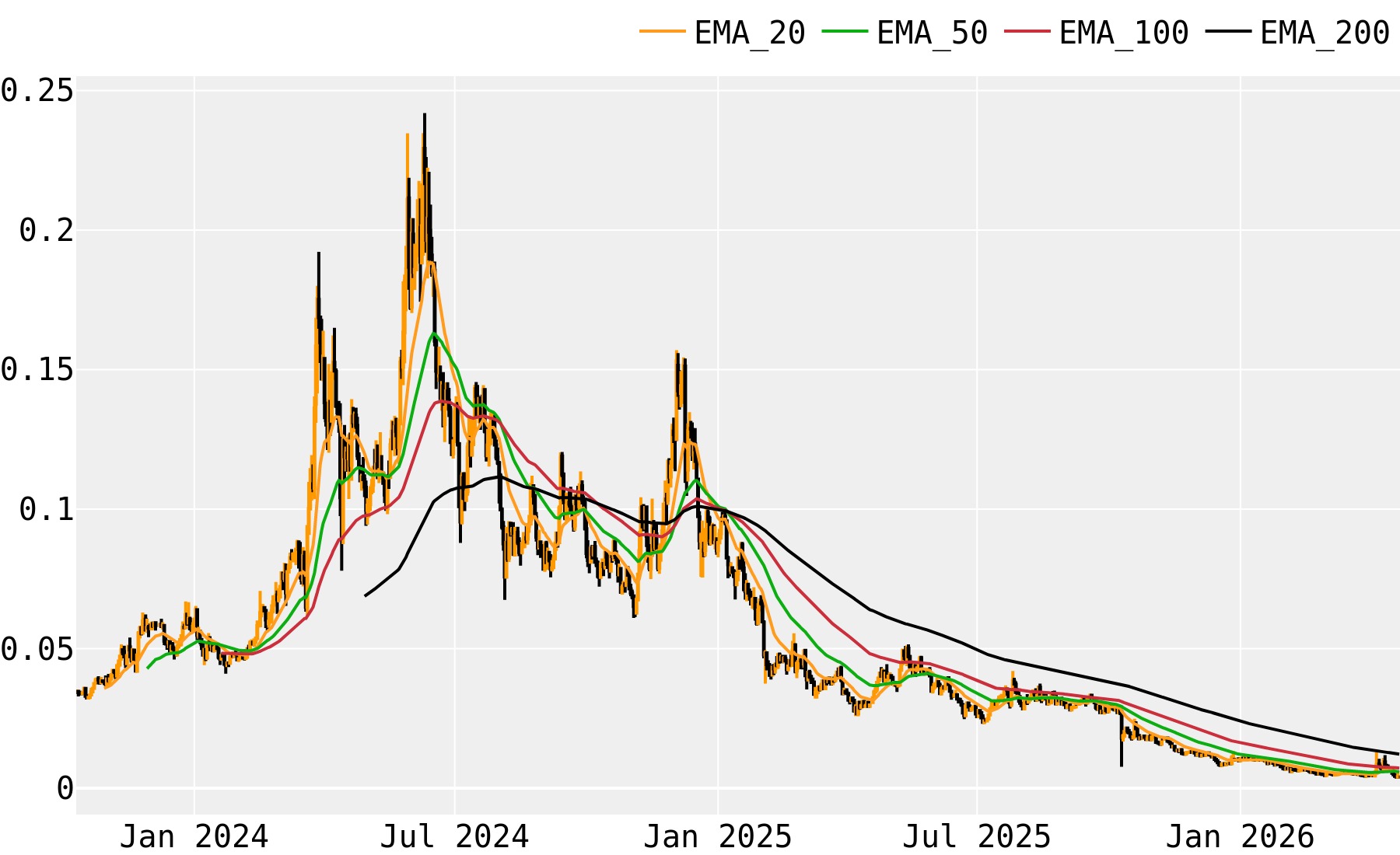 Medias móviles exponenciales de TrueFi