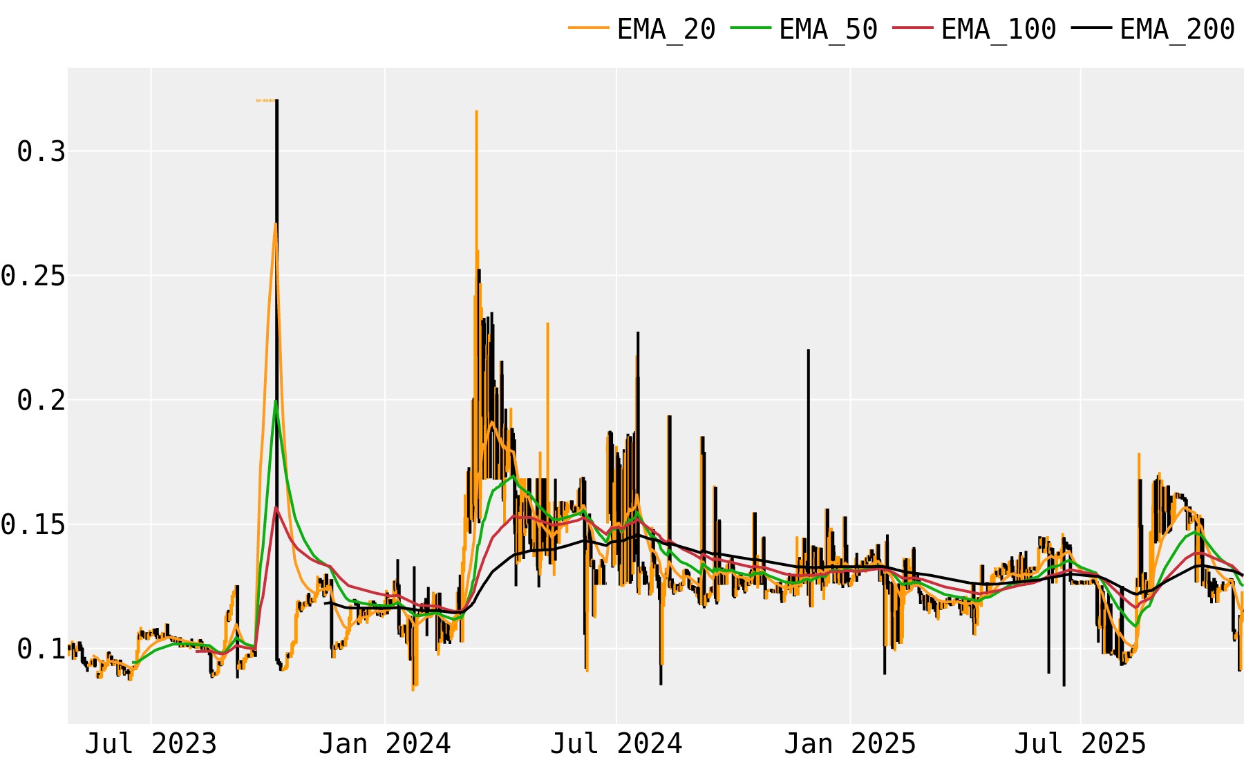 TrueFlip TFL Exponential moving averages