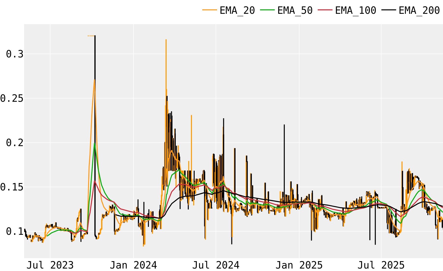 TrueFlip TFL Exponential moving averages