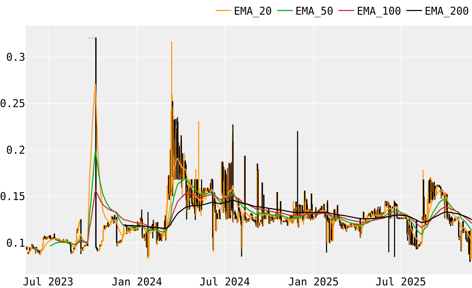 TrueFlip TFL Exponential moving averages
