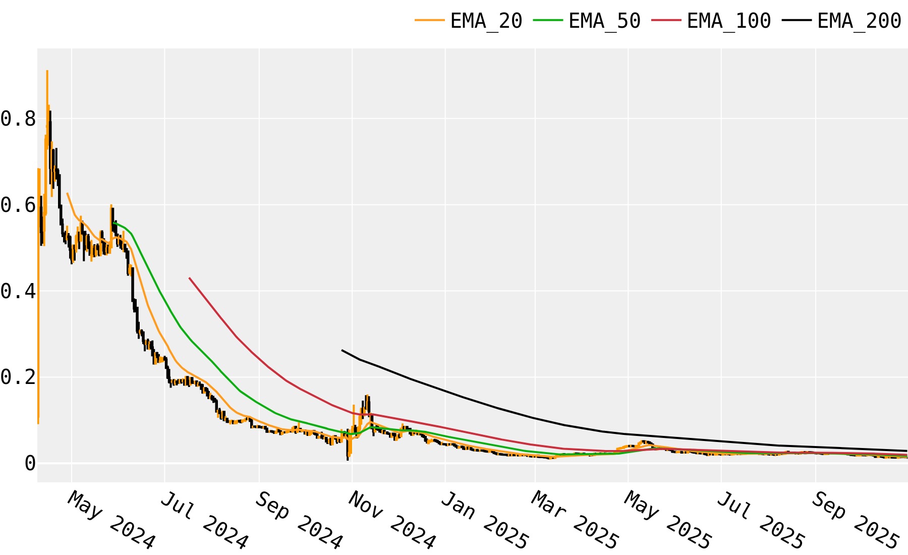 Truflation TRUF Exponential moving averages