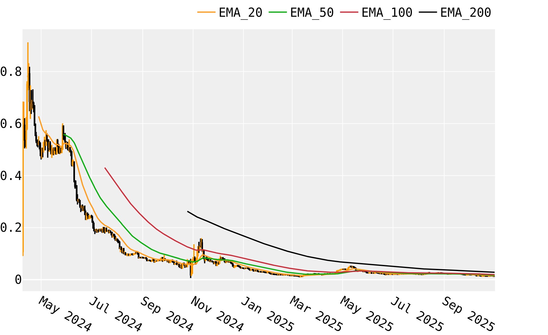 Truflation Exponentiell gleitende Durchschnitte