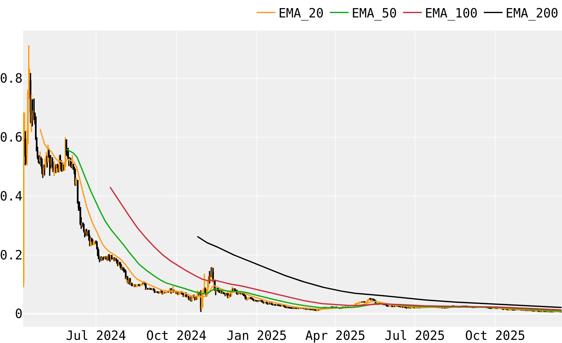 Truflation TRUF Экспоненциальные скользящие средние
