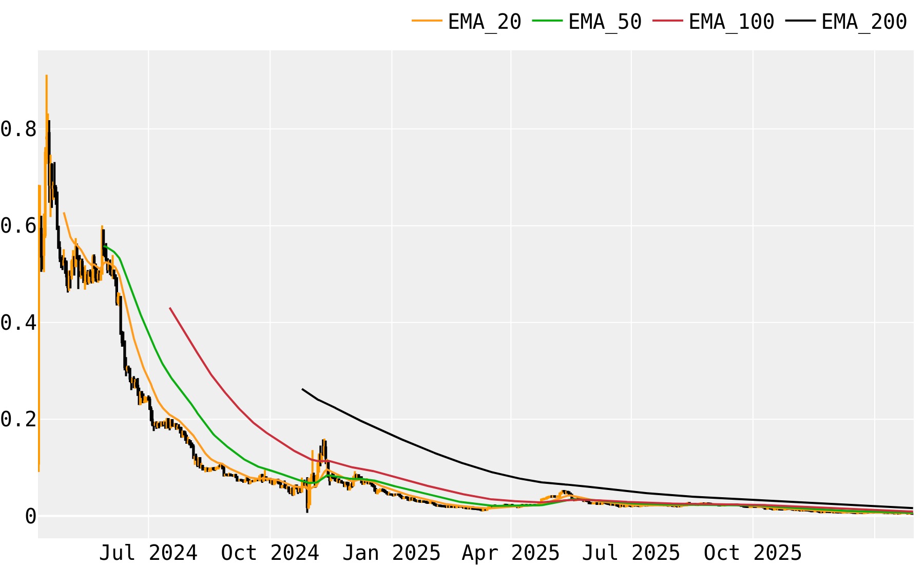 Truflation TRUF Экспоненциальные скользящие средние