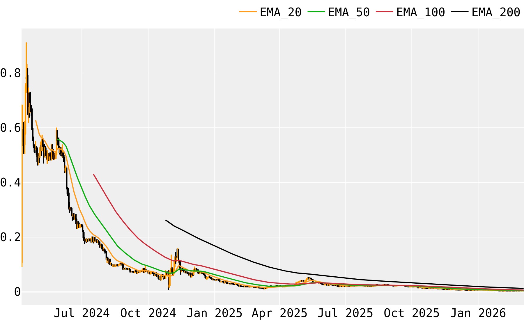 Truflation TRUF Экспоненциальные скользящие средние