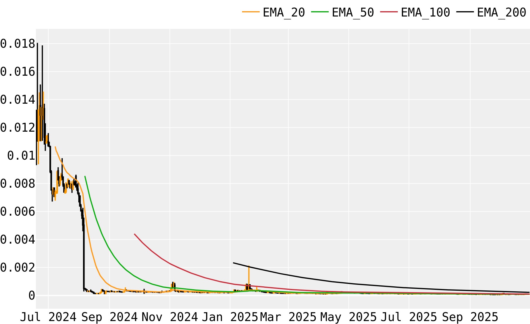 TrumpCoin DJT Exponential moving averages
