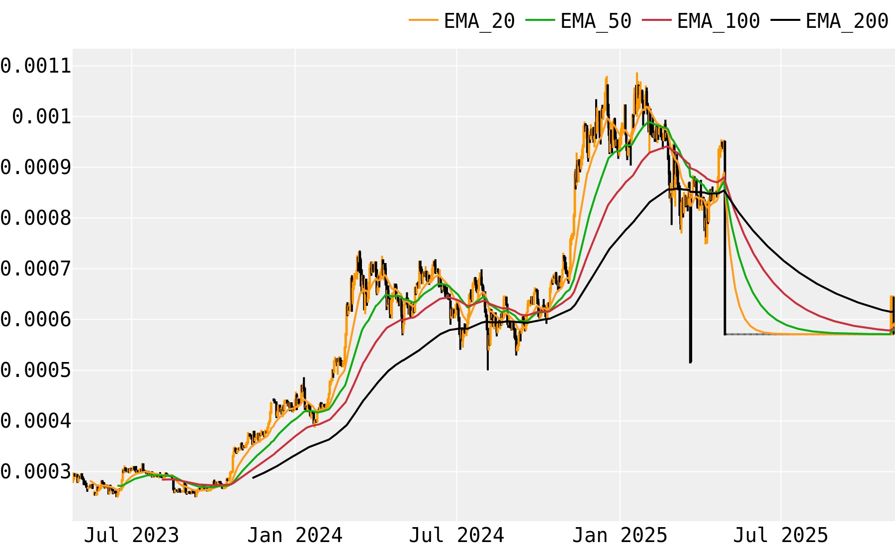 TrusMarketHub Token TMH Exponential moving averages