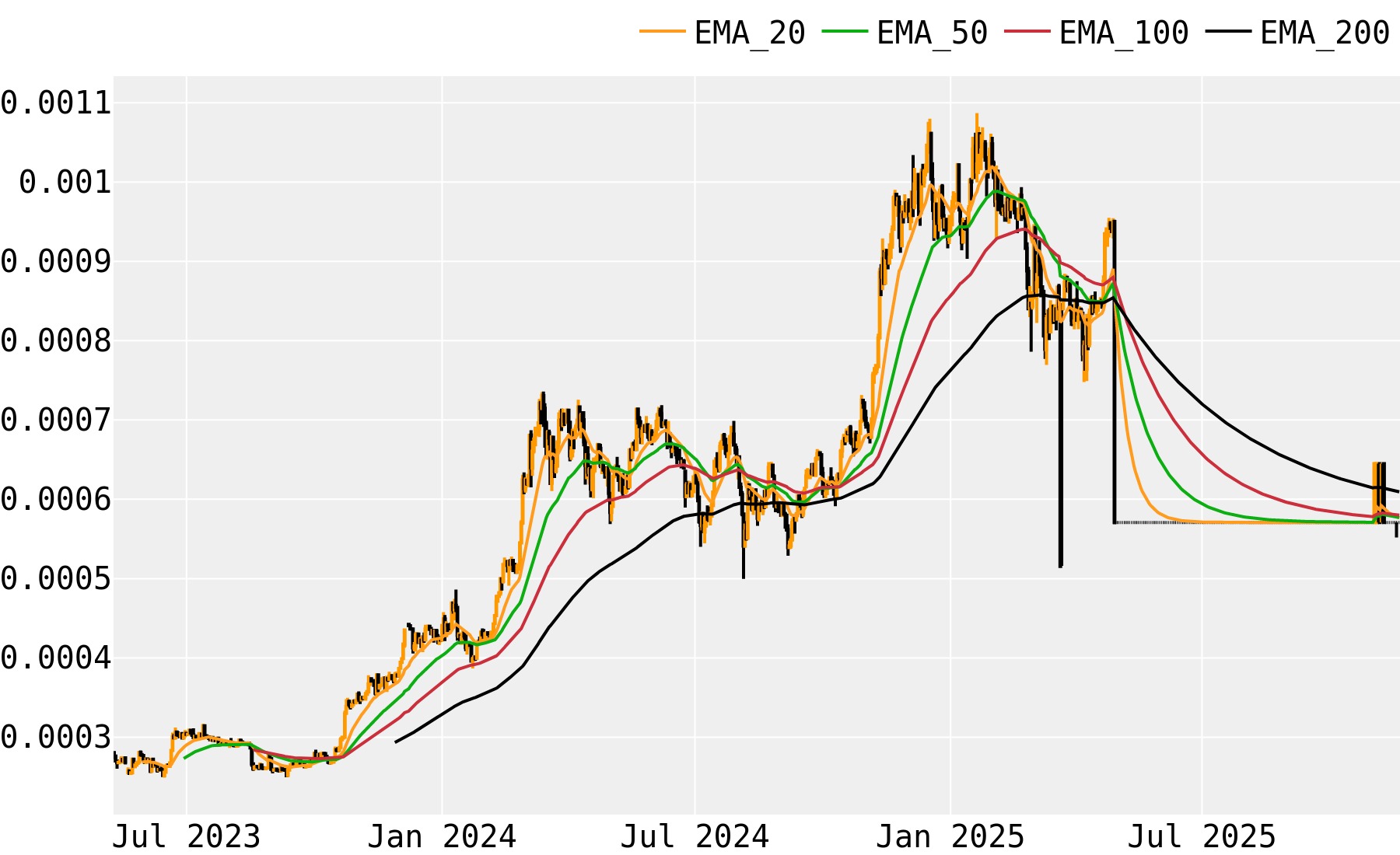 TrusMarketHub Token TMH Exponential moving averages