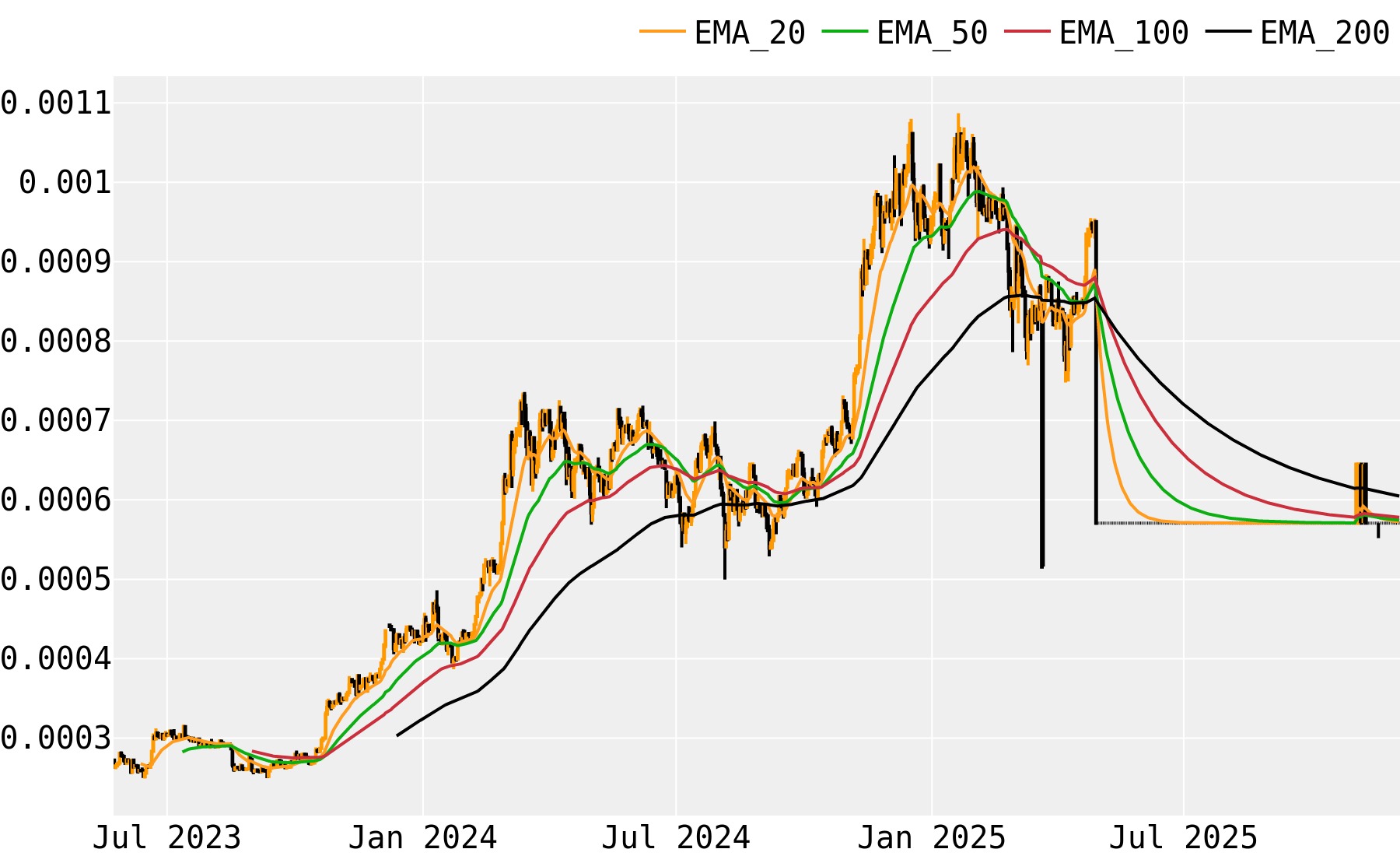TrusMarketHub Token TMH Exponential moving averages