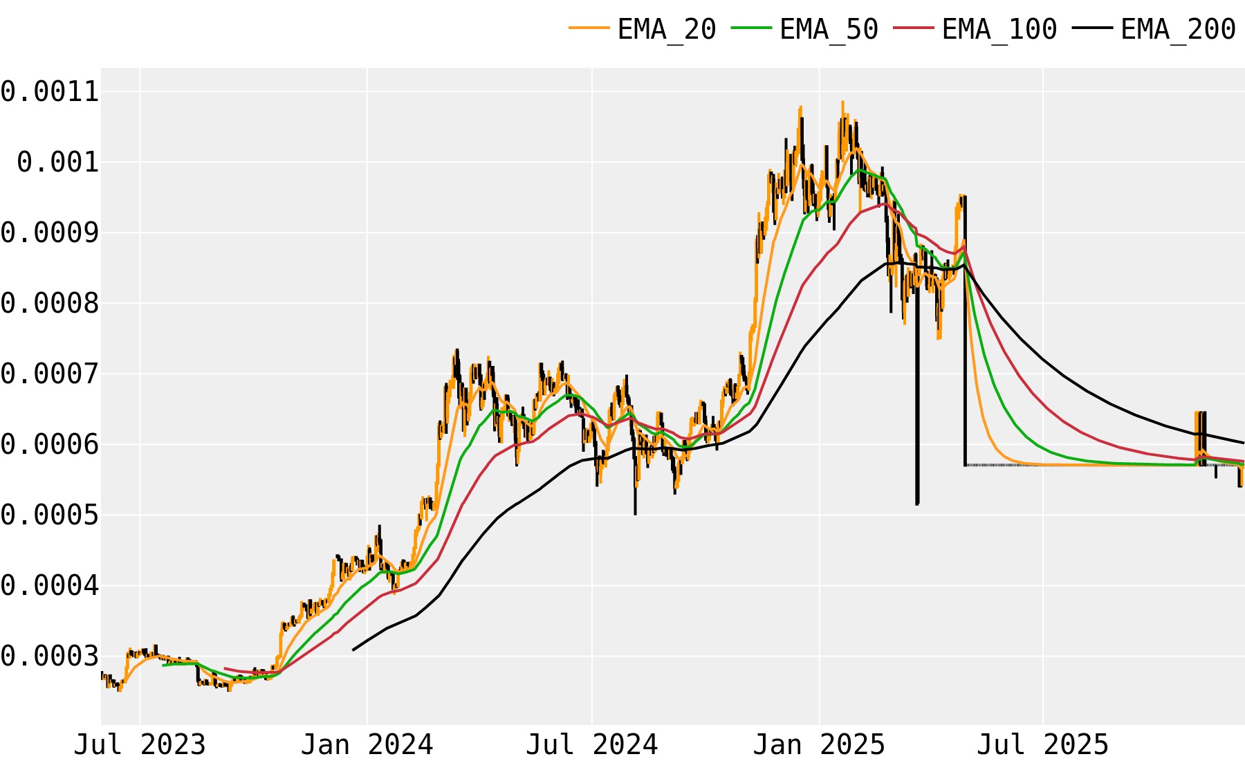 TrusMarketHub Token TMH Exponential moving averages