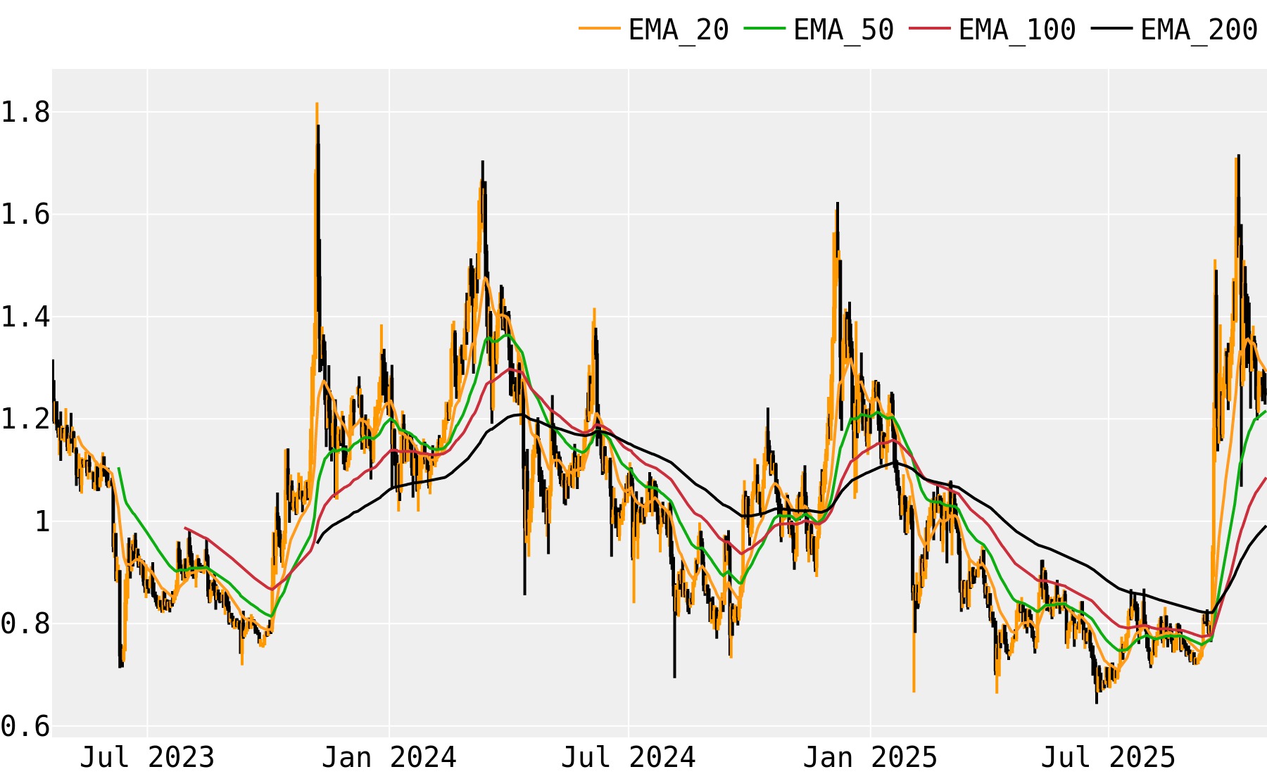 Trust Wallet Token TWT Экспоненциальные скользящие средние