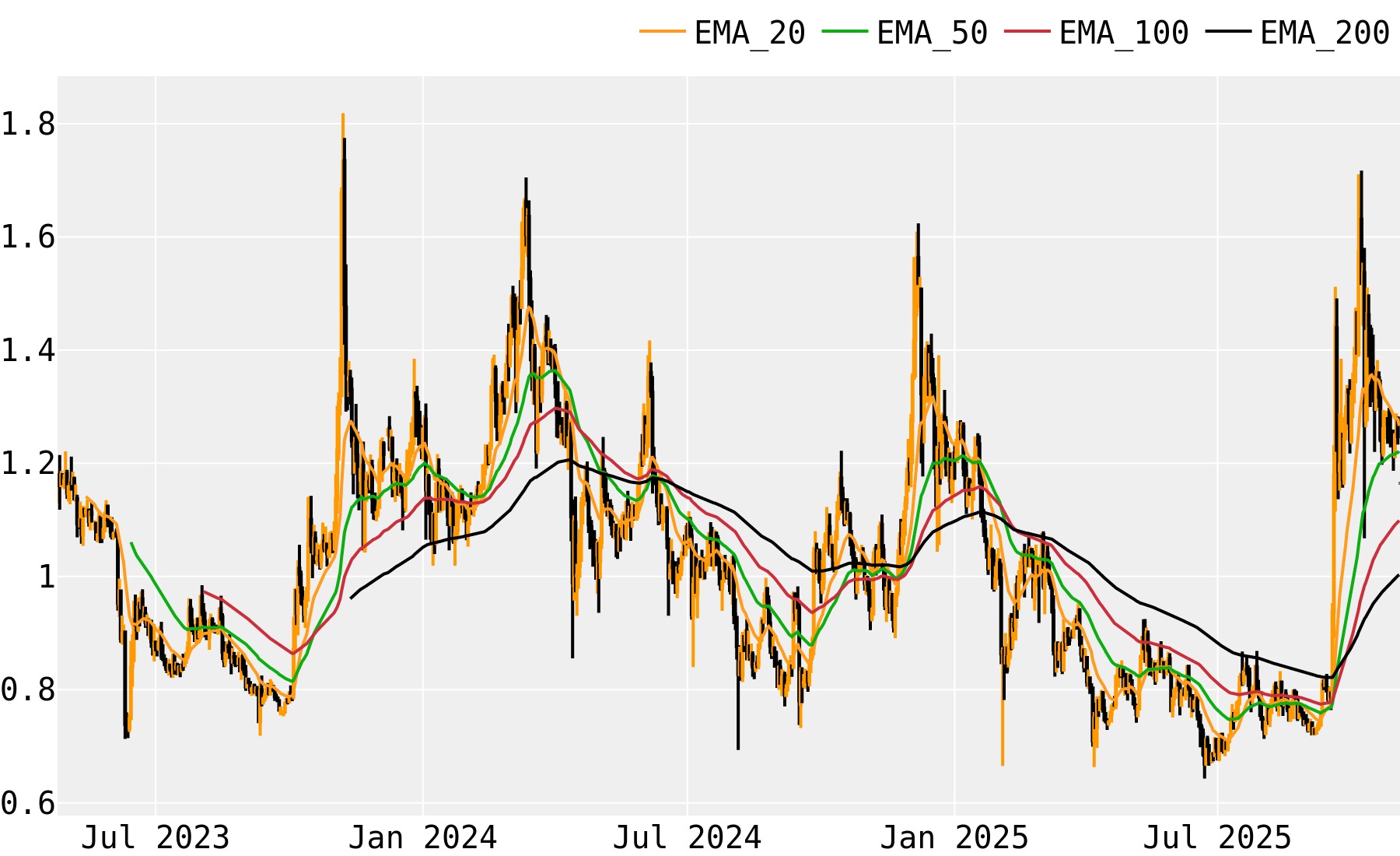 Medias móviles exponenciales de Trust Wallet Token