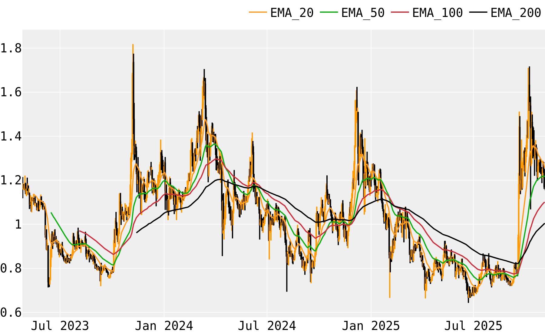 Medias móviles exponenciales de Trust Wallet Token