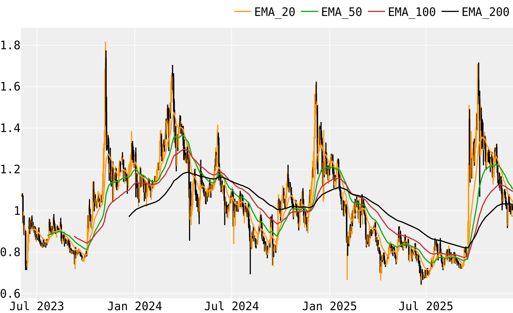 Trust Wallet Token TWT Exponential moving averages