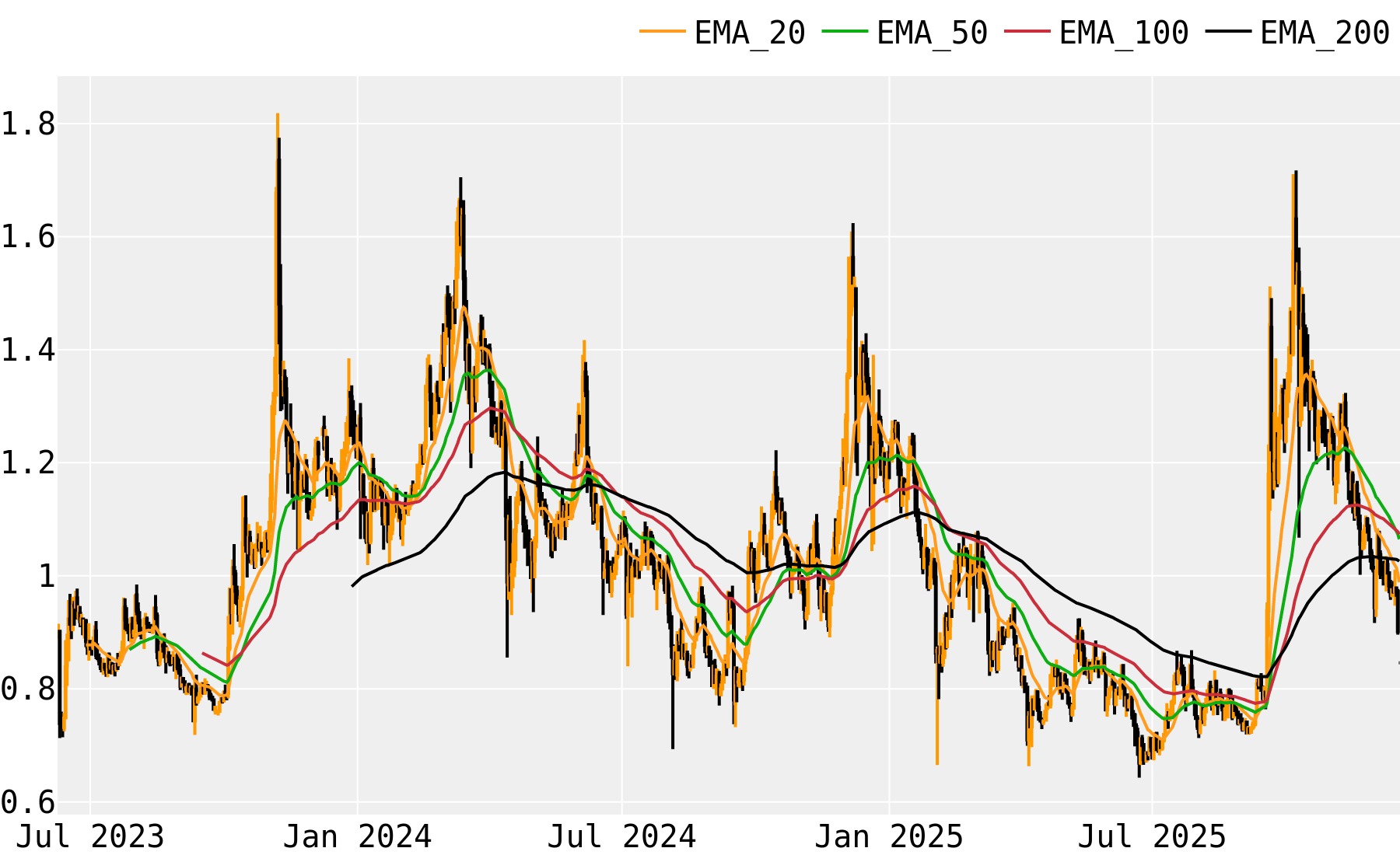 Medias móviles exponenciales de Trust Wallet Token