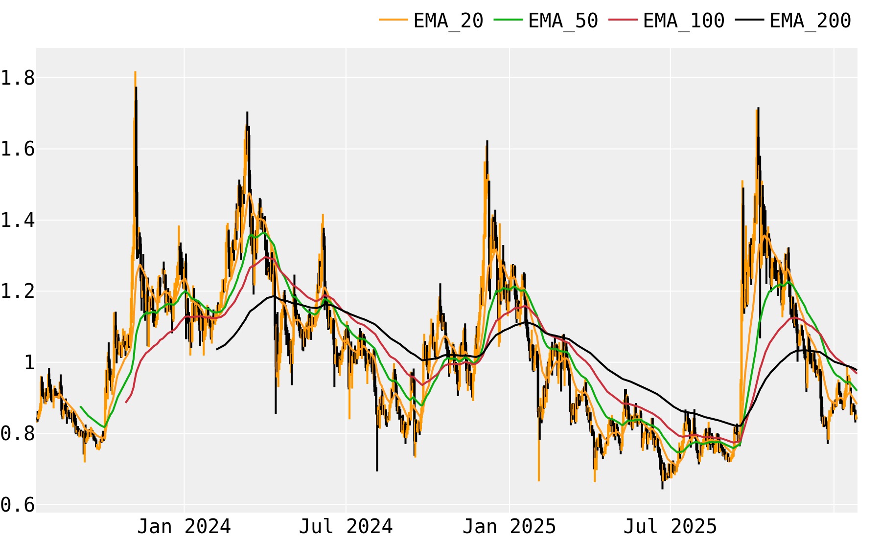 Trust Wallet Token TWT Экспоненциальные скользящие средние